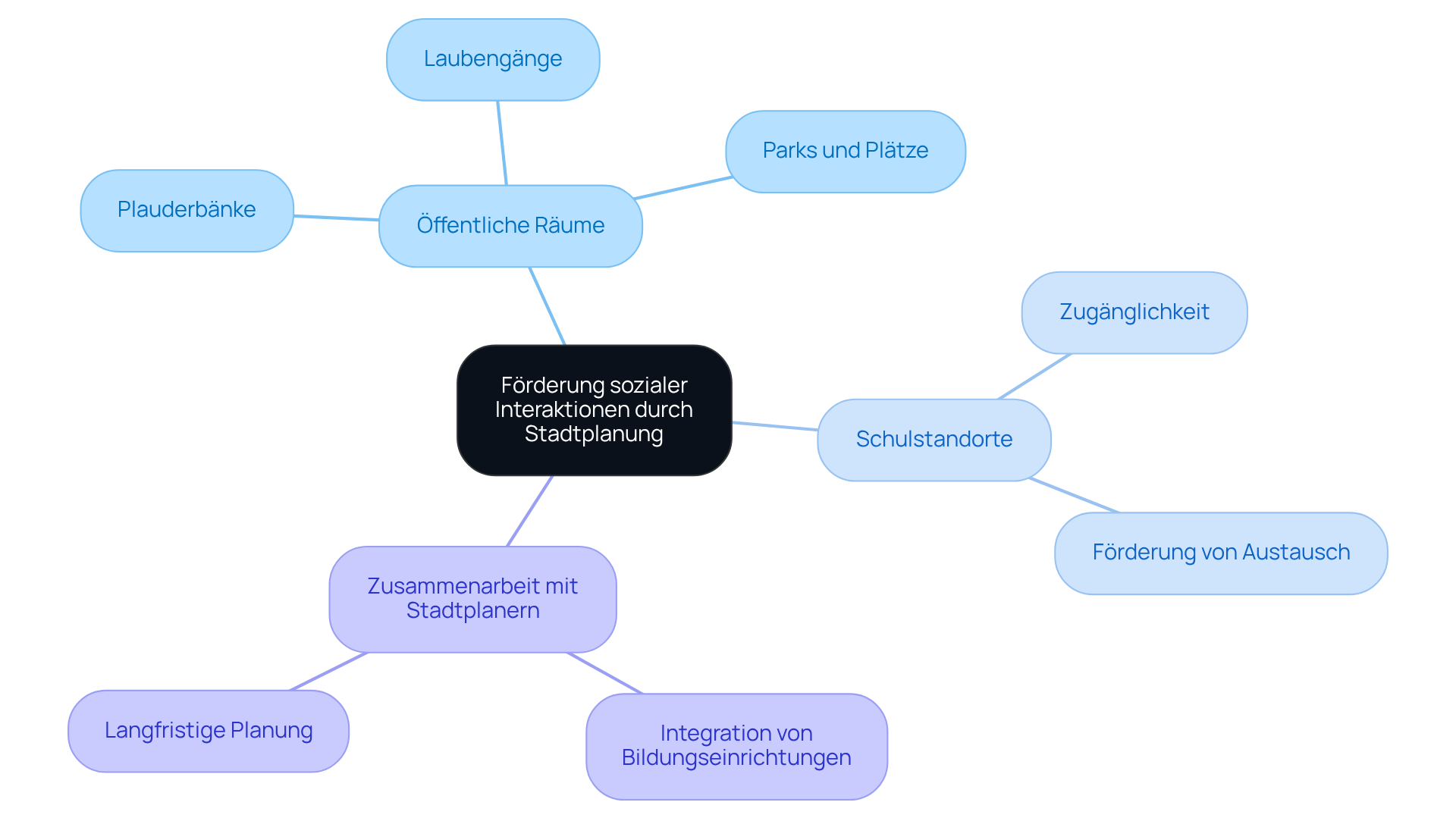 Im Zentrum steht die Förderung sozialer Interaktionen. Die Äste zeigen verschiedene Aspekte der Stadtplanung, die dazu beitragen können, während die Unteräste spezifische Beispiele und Ideen darstellen.