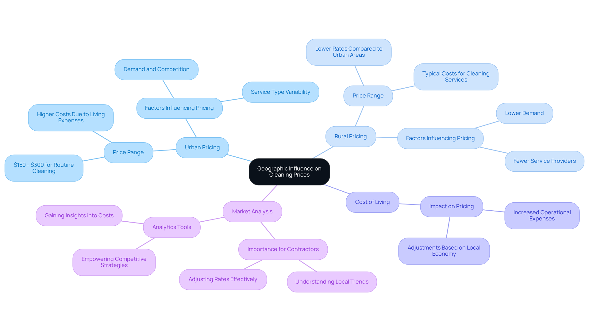 At the center, you'll find the main idea of geographic influence. Branching out are the various factors affecting cleaning prices, such as urban vs. rural settings and the cost of living. Each branch shows how these factors relate to pricing strategies.