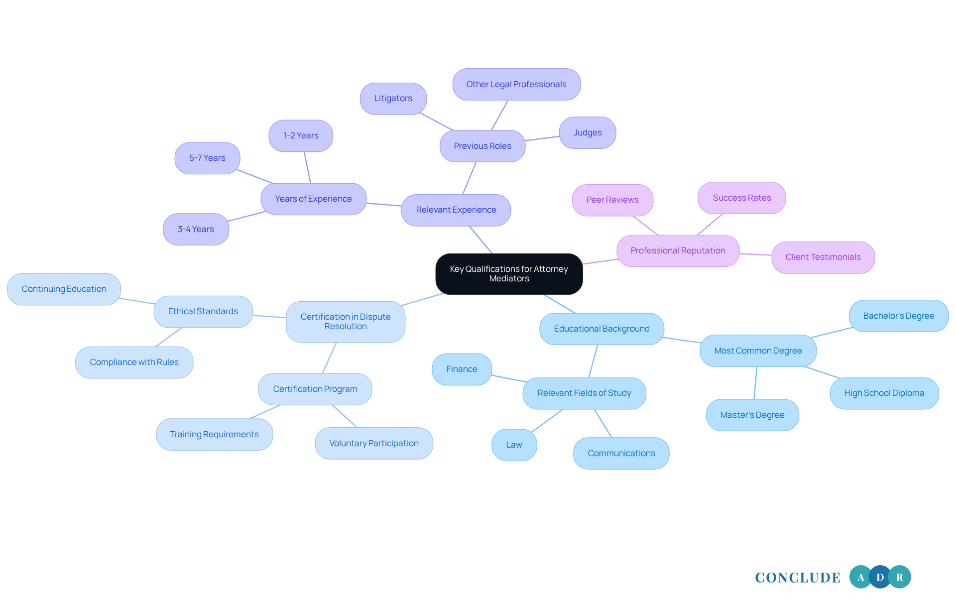 At the center, you'll find the main focus on qualifications, with branches representing different important factors to consider. Each branch can lead you to more specific details, helping you understand what to look for in an attorney mediator.