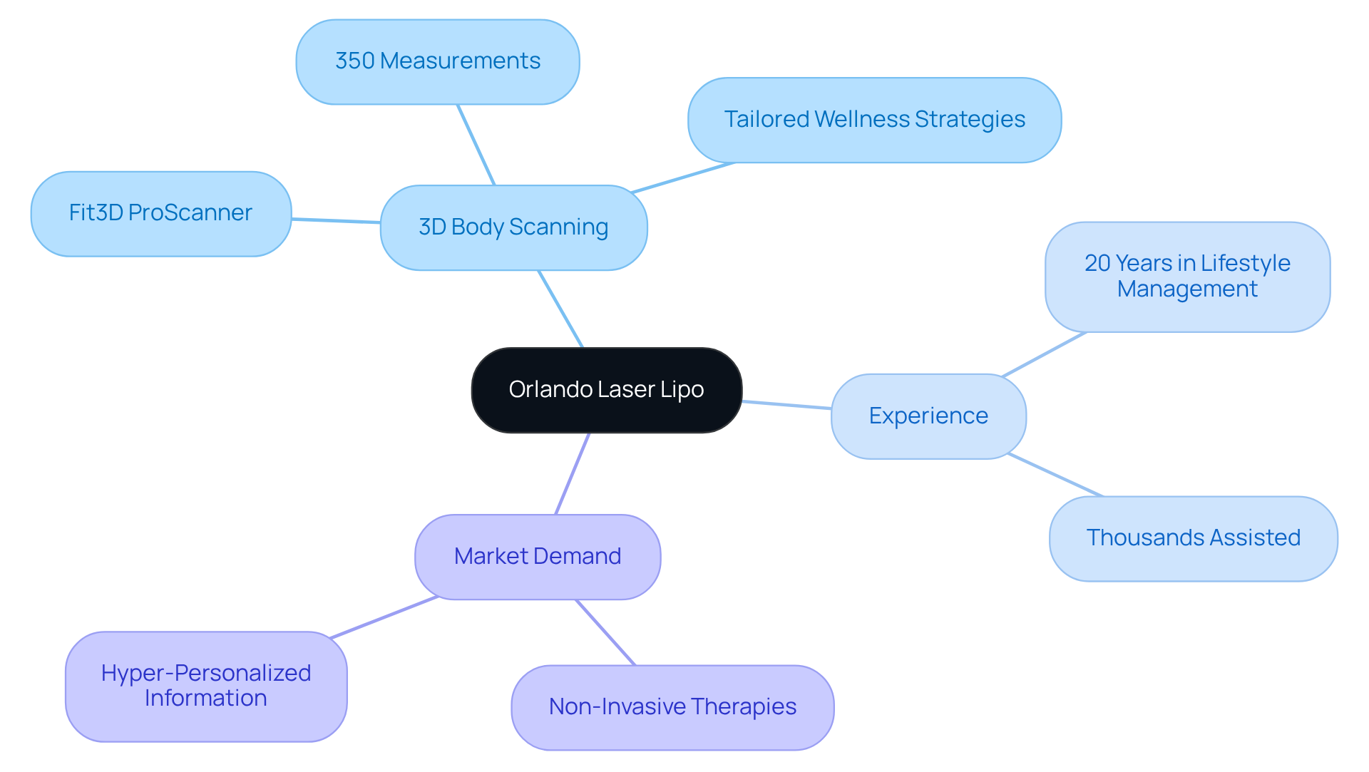 The center represents Orlando Laser Lipo, with branches showing different aspects of their services and expertise. Each branch leads to more specific details, helping you understand how everything connects in their approach to wellness.