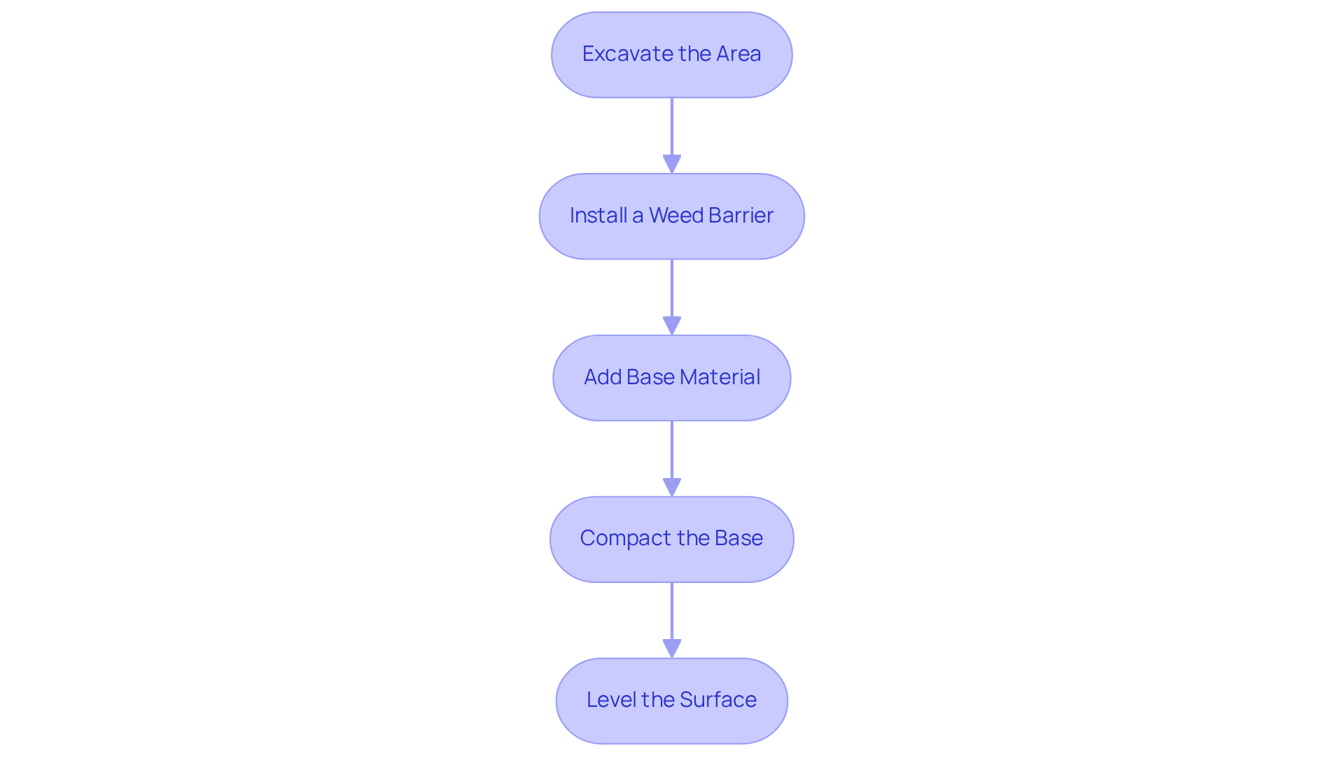 Each box represents a step in the construction process. Follow the arrows to see how each step leads to the next, ensuring a solid foundation for your putting green.