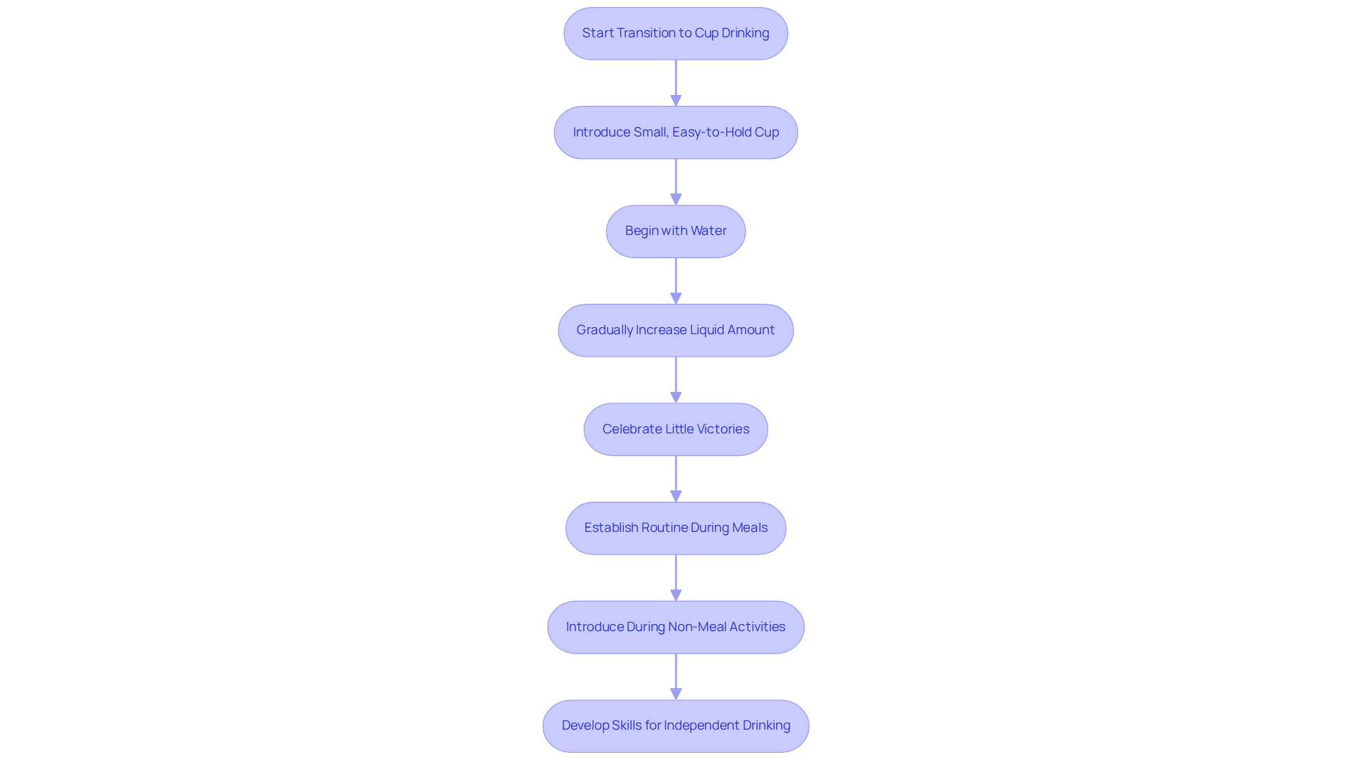 This flowchart guides you through the steps to help your child transition from bottles to cups. Each box represents a key action to take, and the arrows show the order in which to do them. Follow the steps to make the process smoother and more enjoyable for both you and your child.