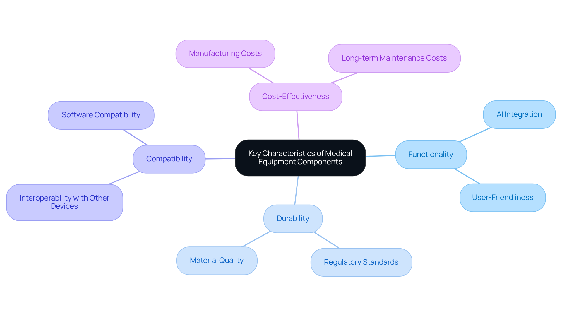 This mindmap starts with the central idea of medical equipment components and branches out into key characteristics. Each branch represents a different aspect of what makes these components effective, with further details provided in sub-branches. Follow the branches to explore how these characteristics interconnect and contribute to product success.
