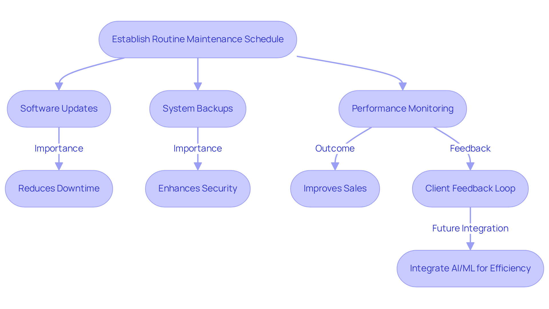 This flowchart outlines the steps to ensure continuous IT support for e-commerce. Start with establishing a routine, then follow the arrows to see the key actions that help maintain website performance and reduce downtime.