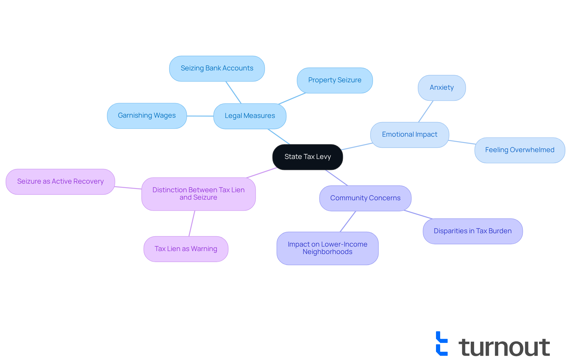 The central node represents the main topic of state tax levies, while the branches illustrate various aspects such as legal actions, emotional responses, and community issues. Each color-coded branch helps you navigate through the complexities of tax levies.
