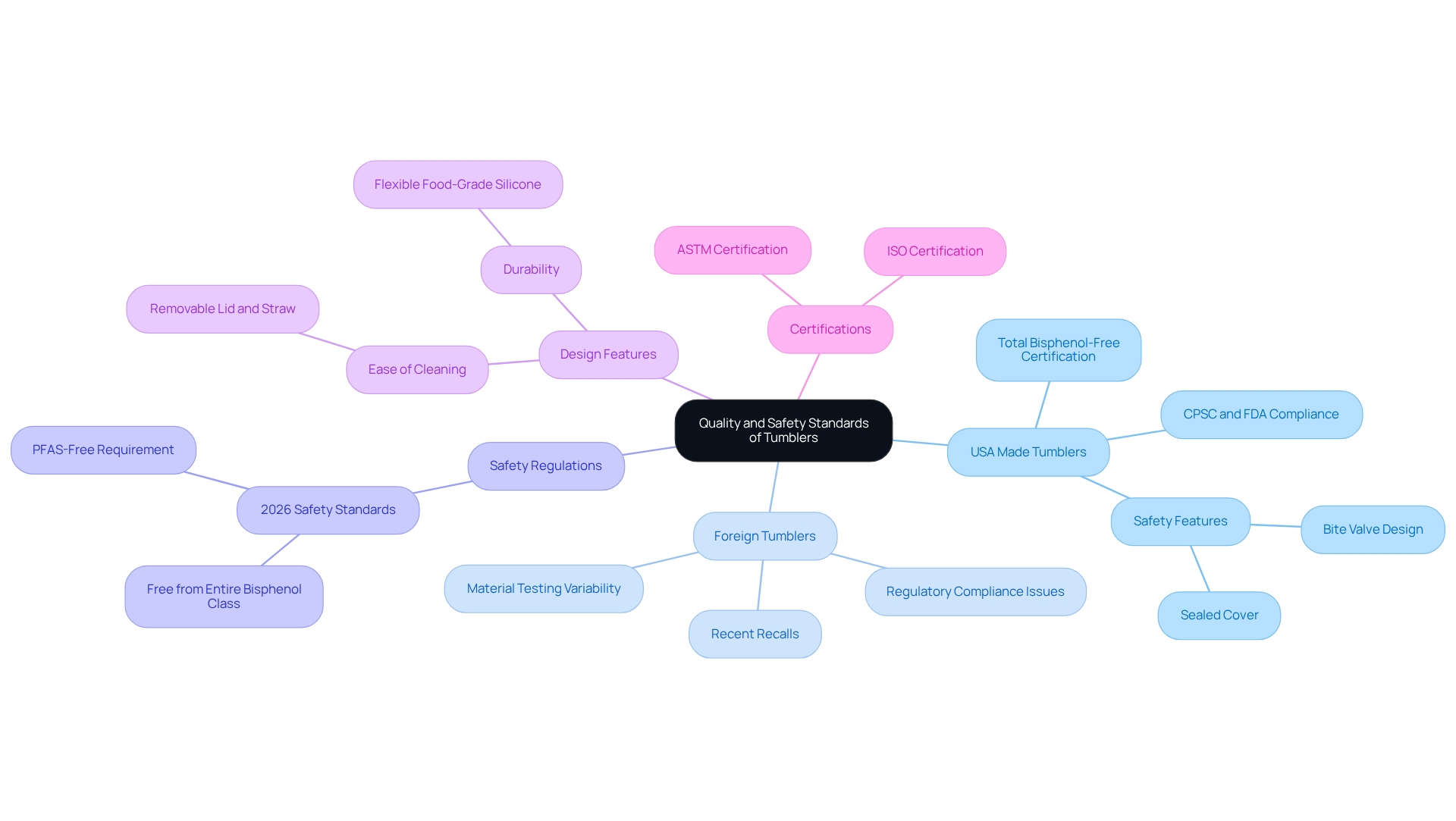 The center represents the main topic of tumbler safety and quality. Each branch shows different aspects to consider, helping parents make informed choices for their toddlers.