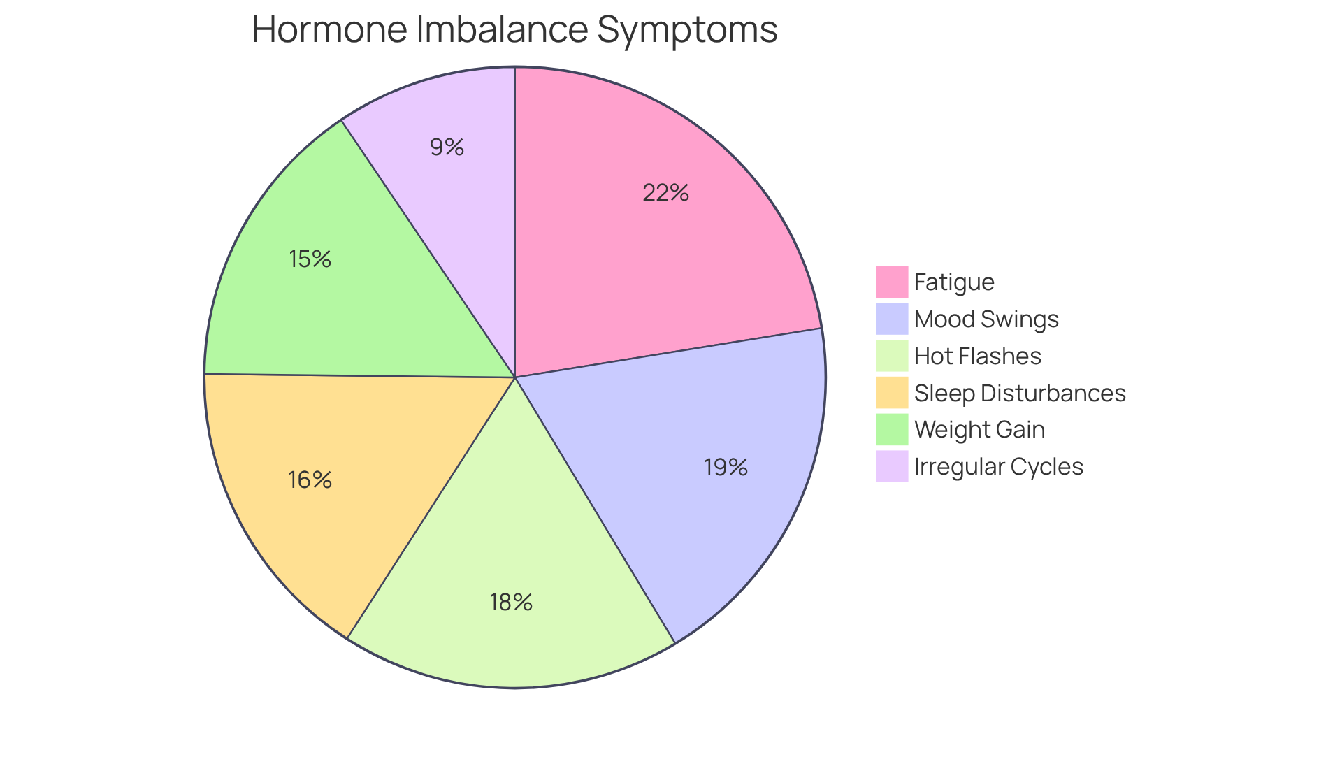 Each slice of the pie shows how common a symptom is among those experiencing hormone imbalance. The larger the slice, the more people report that symptom.
