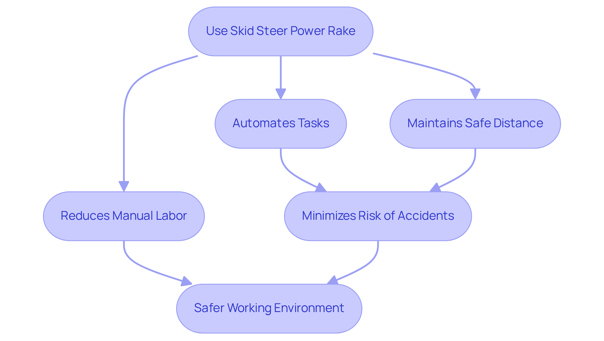Follow the arrows to see how using the skid steer power rake leads to safer work conditions - from automation to reduced risks, each step contributes to a safer environment.