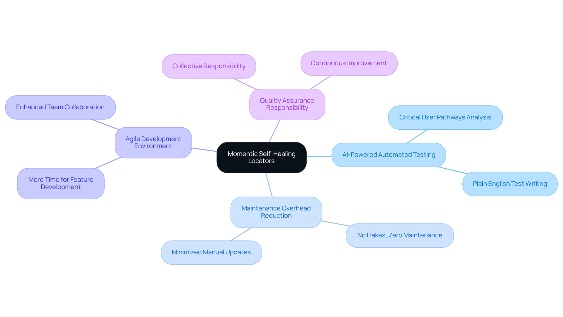 The central node shows the main topic, while the branches represent key areas of impact and benefits. Follow the branches to explore how each component contributes to better quality assurance and development practices.
