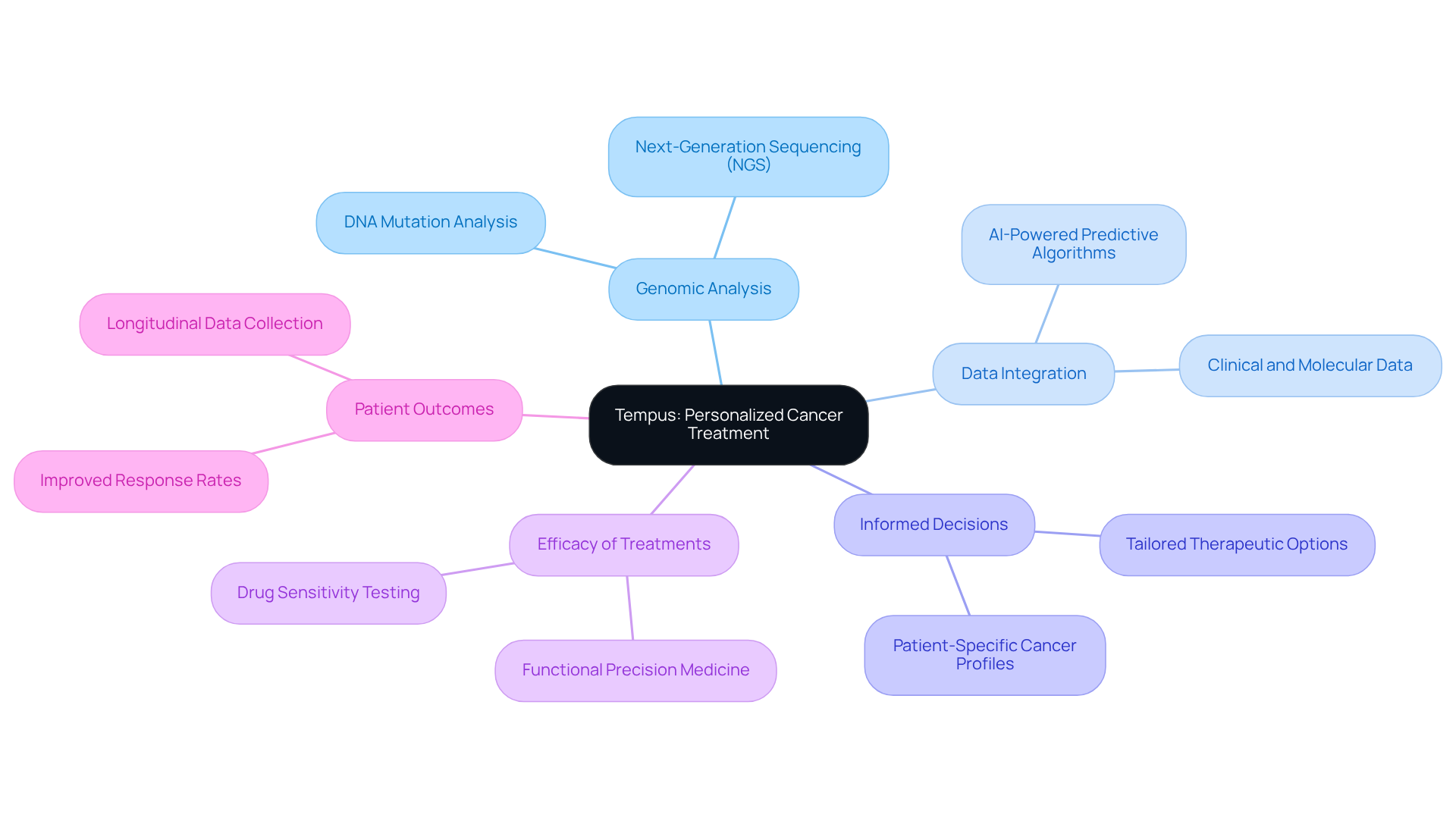 The center represents Tempus's innovative approach, while the branches show the key components that contribute to personalized cancer care. Each color-coded branch highlights a different aspect of how Tempus enhances treatment for patients.