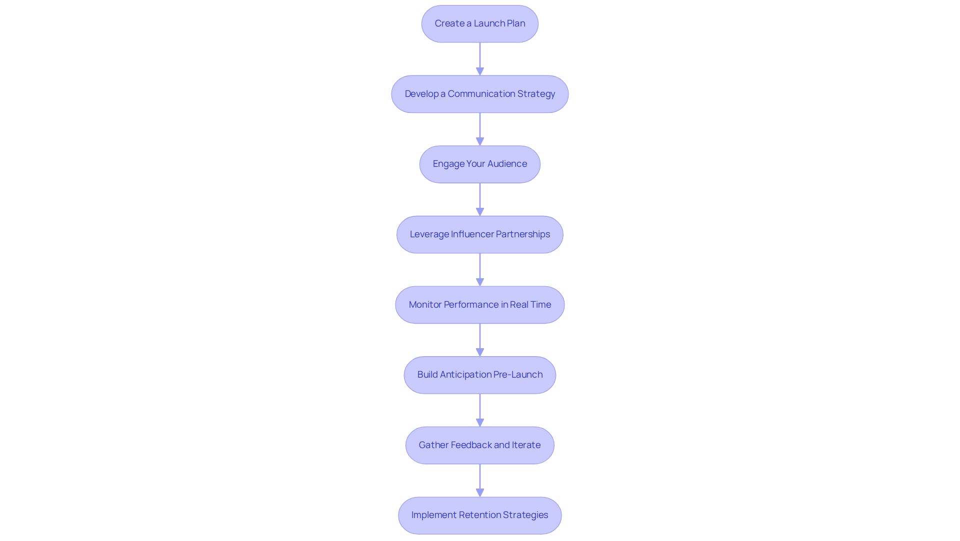 Each box represents a crucial step in the brand launch process. Follow the arrows to see how each step leads to the next, helping you understand the overall strategy for a successful brand launch. Each box represents a crucial step in the brand launch process. Follow the arrows to see how each step leads to the next, helping you understand the overall strategy for a successful brand launch.
