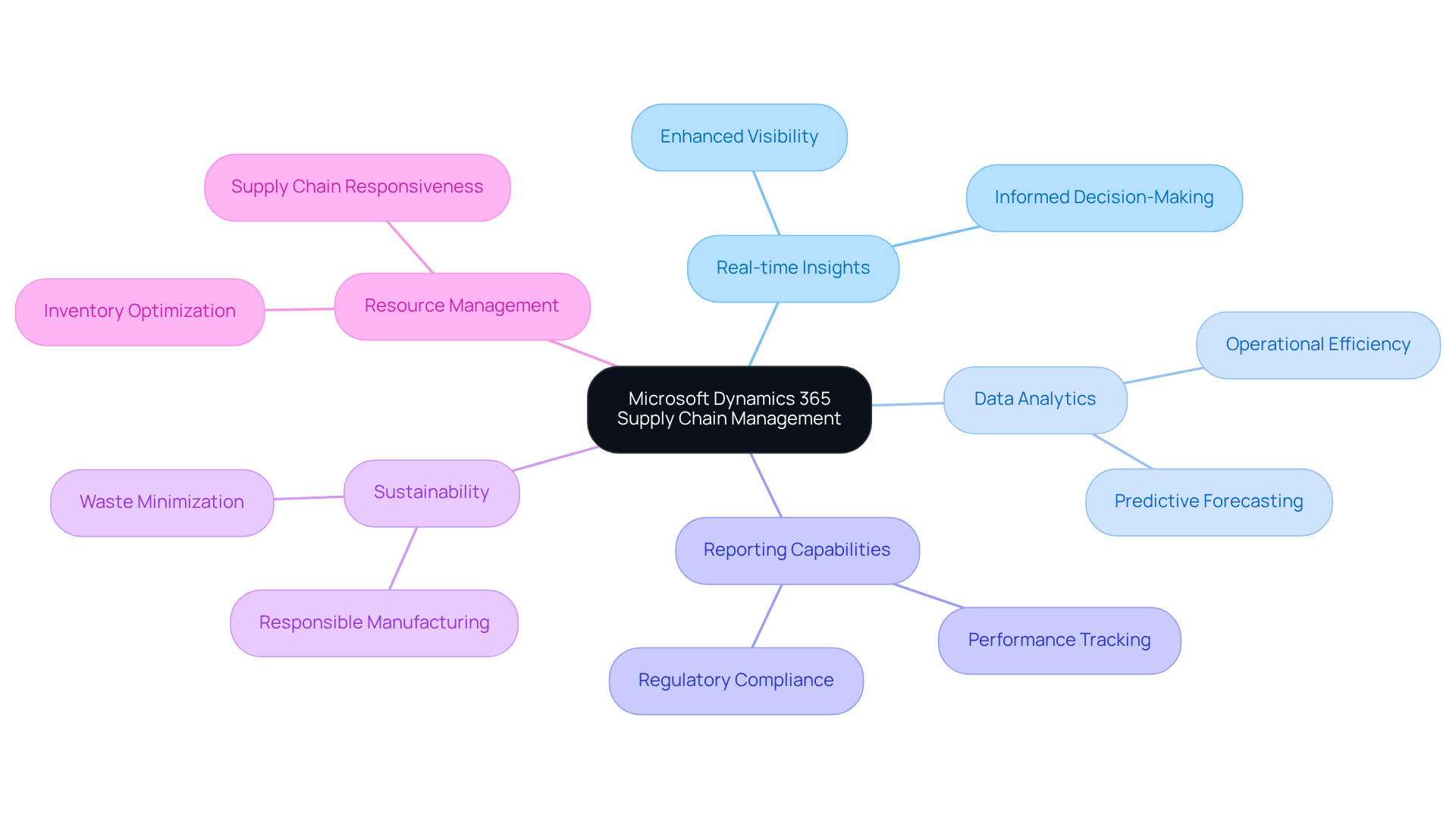 The center shows the software, and the branches illustrate its features and how they help small footwear companies improve their operations and sustainability efforts.