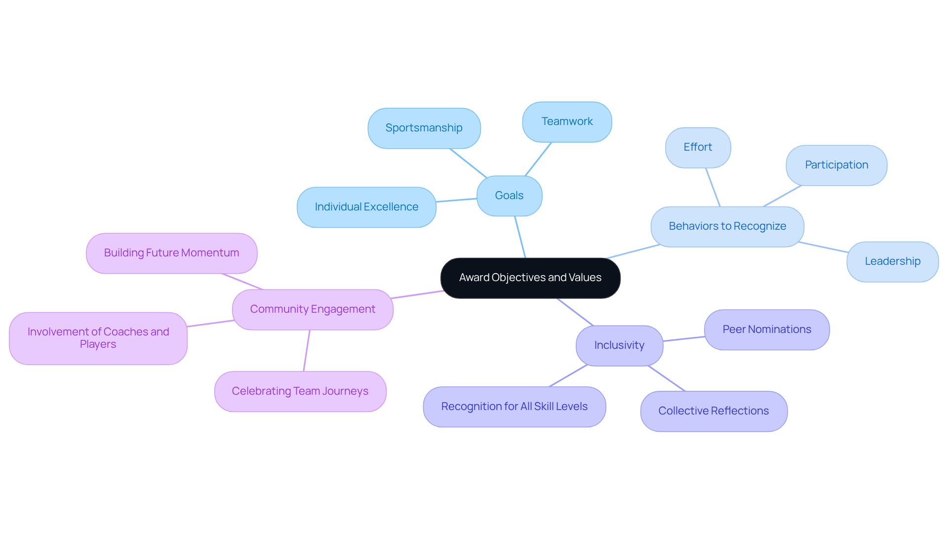 Start at the center with the main theme of award objectives. Follow the branches to explore different goals and values that should be recognized, along with strategies for inclusivity and community involvement.