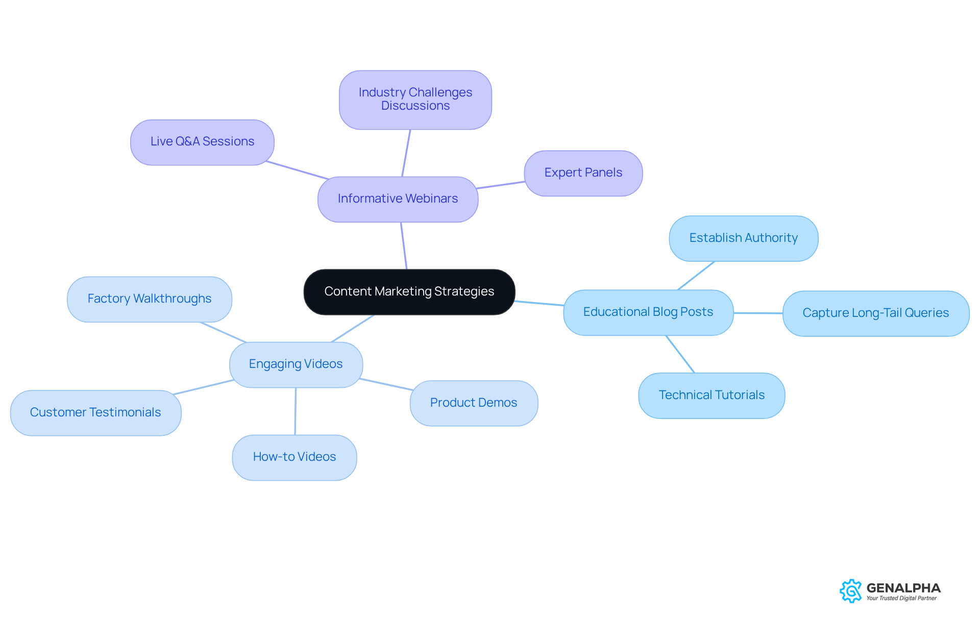 This mindmap shows how different types of content marketing strategies connect to the central theme. Each branch represents a type of content, and the sub-branches provide examples or benefits, helping you see how they all contribute to engaging and converting customers.