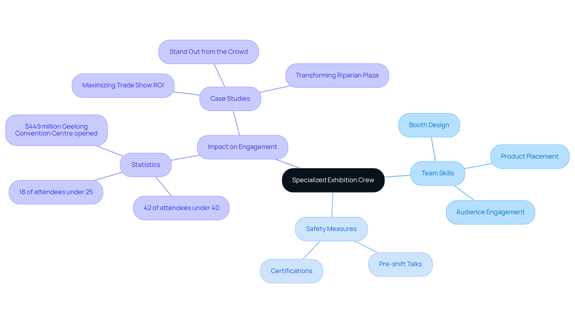 This mindmap illustrates how a specialized exhibition crew enhances trade shows. Start at the center with the crew's role, then explore how their skills, safety practices, and positive impacts on engagement connect to create successful events.