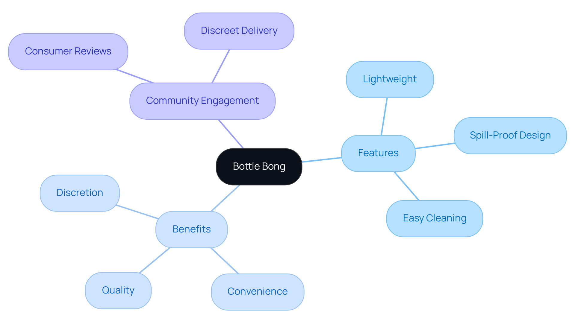 At the center is the Bottle Bong, and the branches show its features, benefits, and how it connects with the community. Each branch highlights important aspects that make this product appealing to cannabis enthusiasts. At the center is the Bottle Bong, and the branches show its features, benefits, and how it connects with the community. Each branch highlights important aspects that make this product appealing to cannabis enthusiasts.