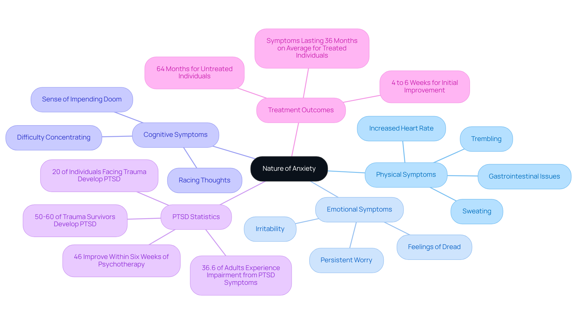 This mindmap starts with the central idea of anxiety and branches out into different types of symptoms and related statistics. Each branch represents a category of symptoms or important information about PTSD and treatment, helping you see how they connect and contribute to understanding anxiety.