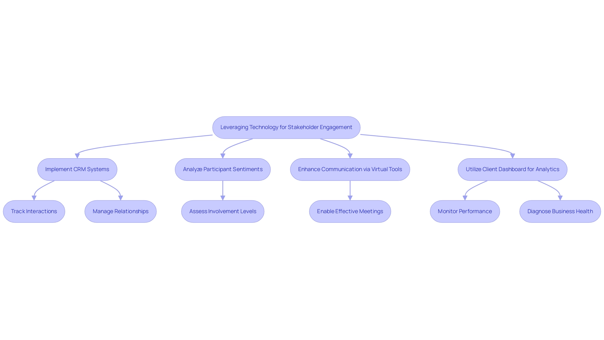 Each branch represents a key component of the engagement process, with arrows indicating the flow of actions and relationships between technology tools and stakeholder management strategies.