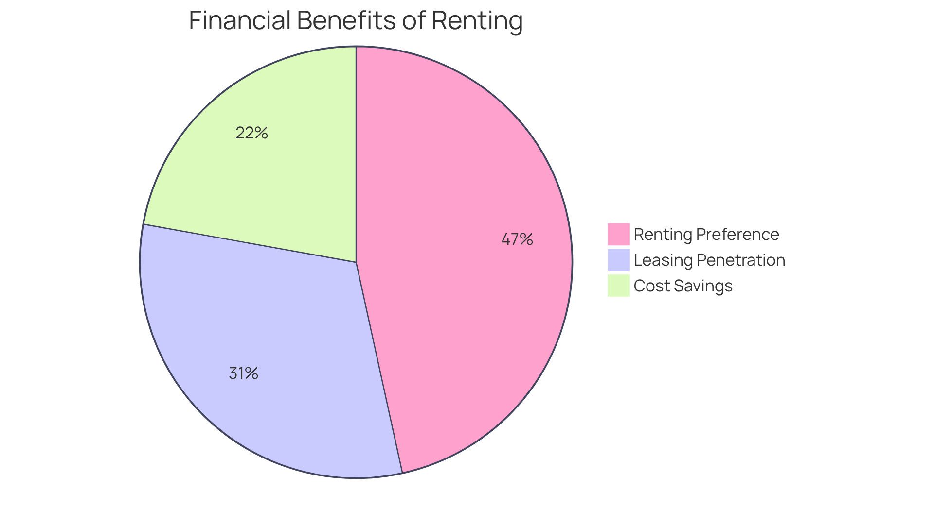 Each slice of the pie shows a different aspect of the financial benefits of renting: the larger the slice, the more significant the impact on construction firms' choices and savings.