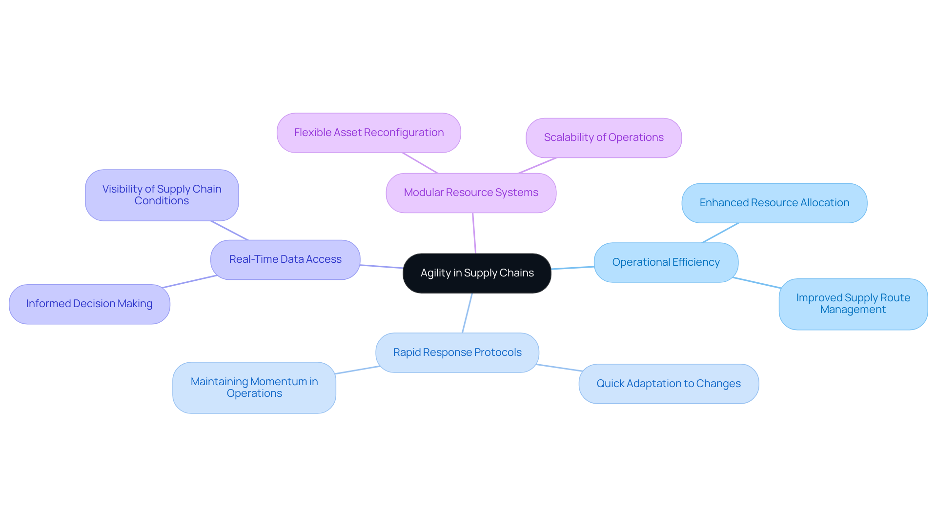 The central node represents the main theme of agility in supply chains, while the branches illustrate key components that contribute to this agility. Each branch can be explored to understand how it supports military operations. The central node represents the main theme of agility in supply chains, while the branches illustrate key components that contribute to this agility. Each branch can be explored to understand how it supports military operations.