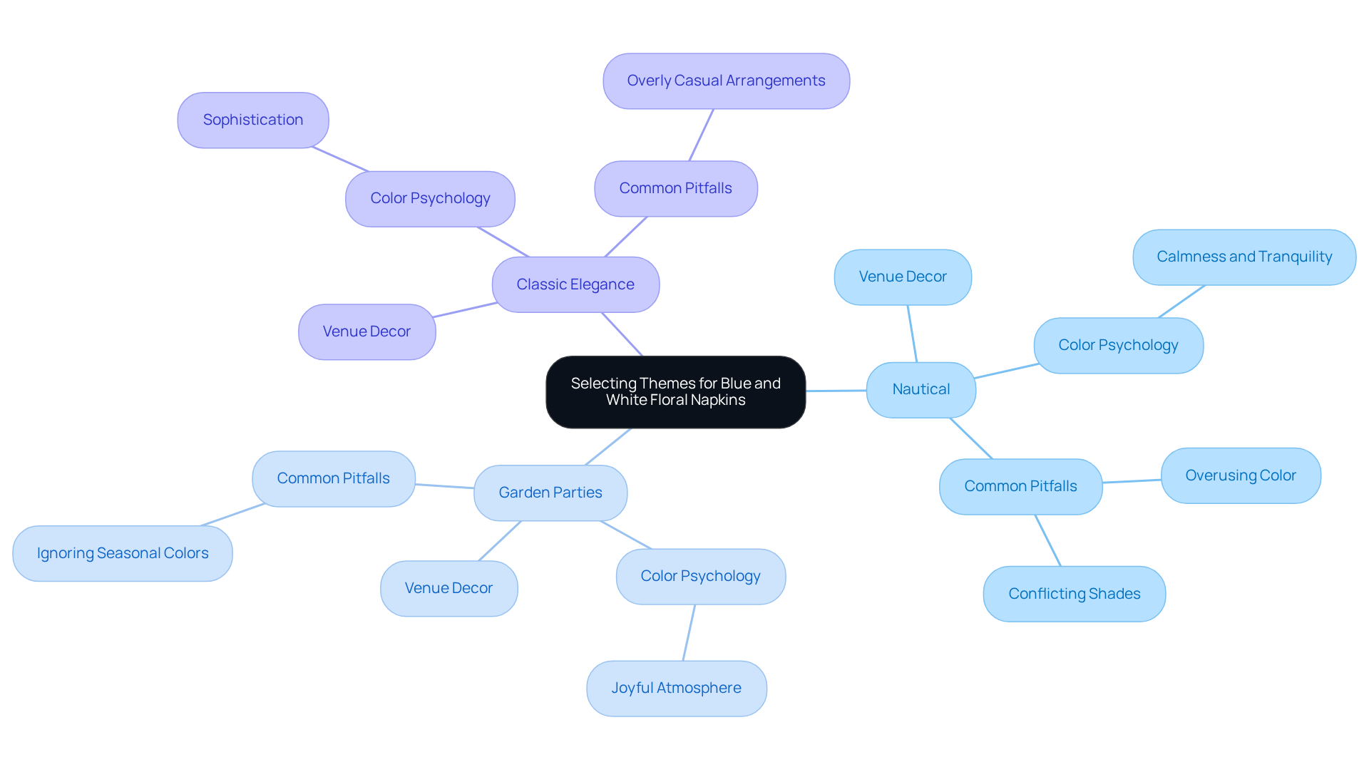 The central idea is about choosing themes for napkins, and each branch shows different themes and important factors to consider. Follow the branches to explore how each theme connects to the overall event design.