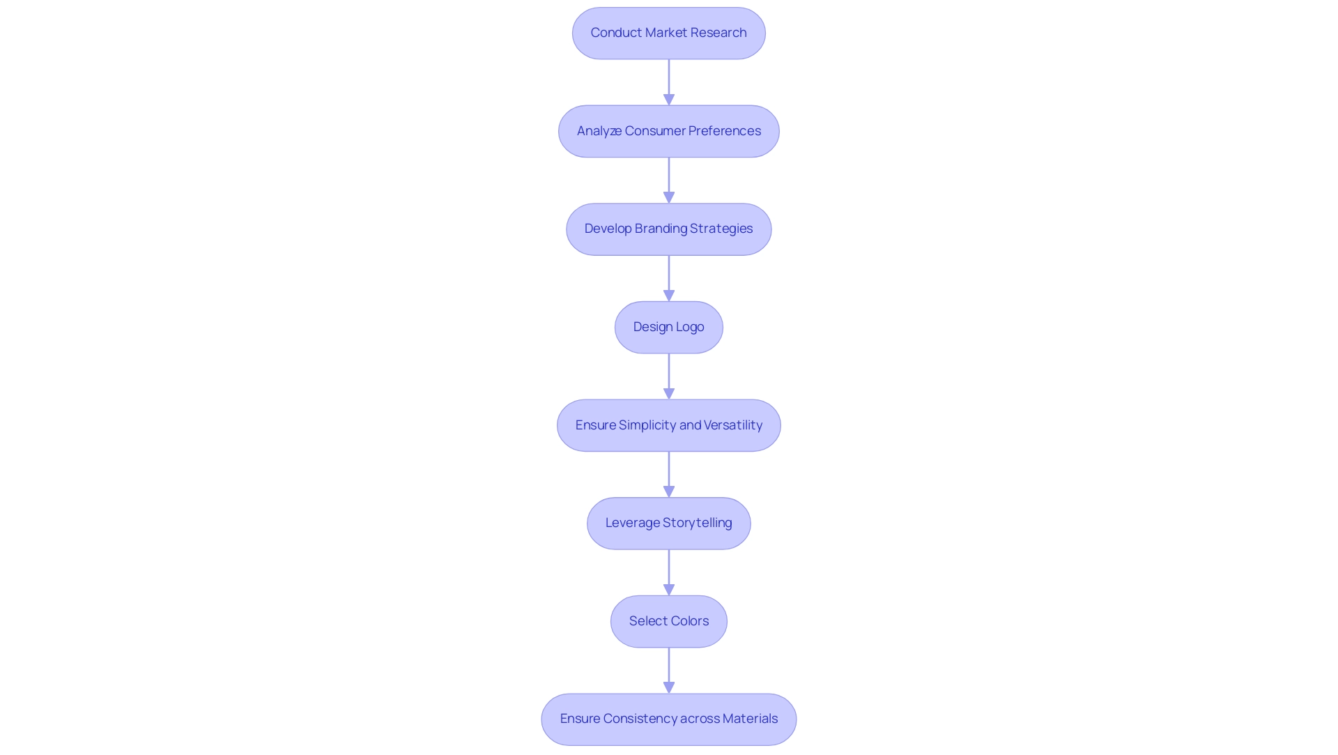 Each box represents a step in the branding strategy development process, with arrows indicating the flow from one step to the next.