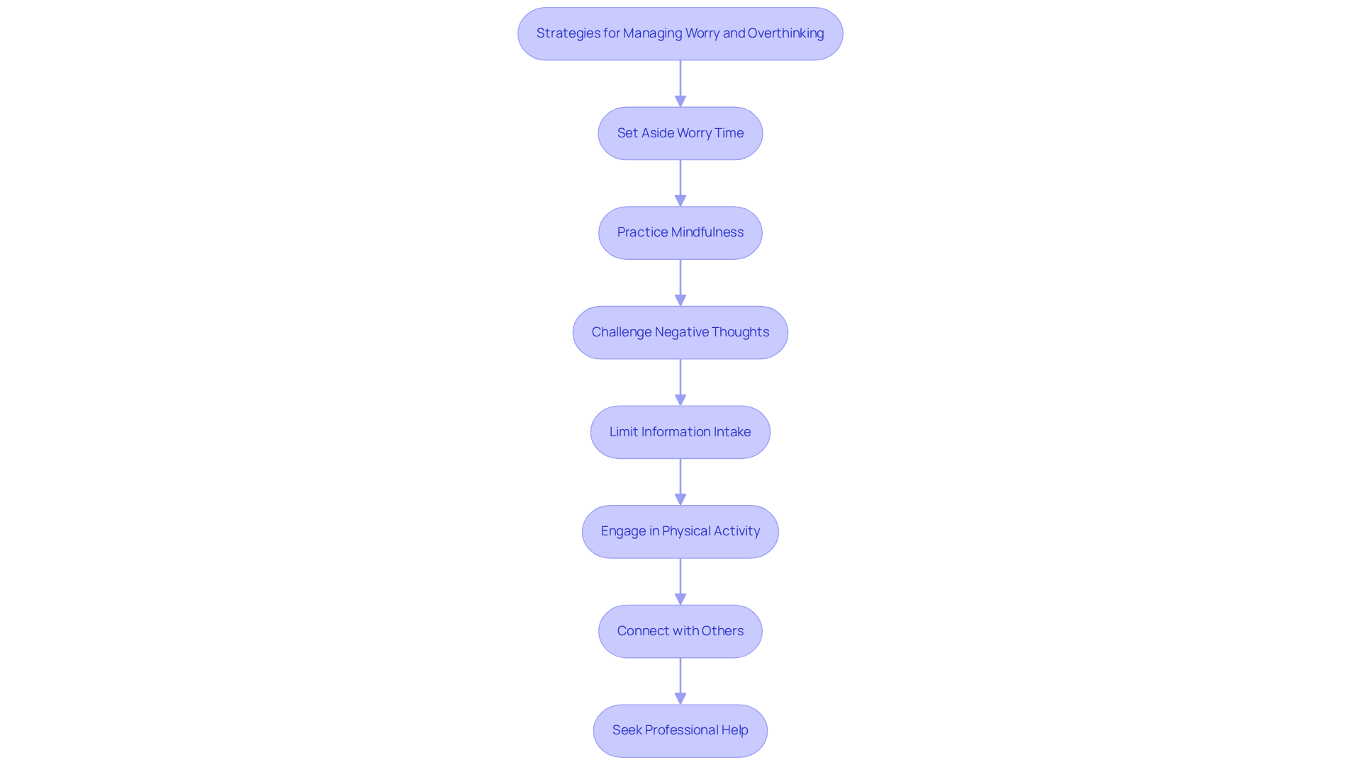 Each box represents a strategy you can use to manage excessive worry and overthinking. Follow the arrows to see how you can implement these strategies step by step, starting from setting aside time for your worries to seeking professional help if needed. Each box represents a strategy you can use to manage excessive worry and overthinking. Follow the arrows to see how you can implement these strategies step by step, starting from setting aside time for your worries to seeking professional help if needed.