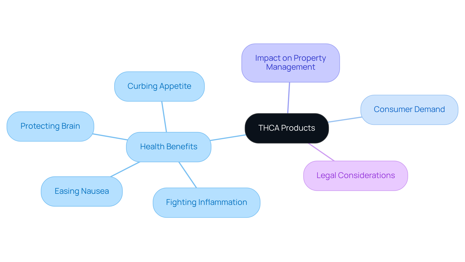 In the center, we have THCA products. Each branch represents a different aspect: health benefits, demand, property management, and legal issues. Dive into each area to discover more about how these products can boost health and what it means for consumers.