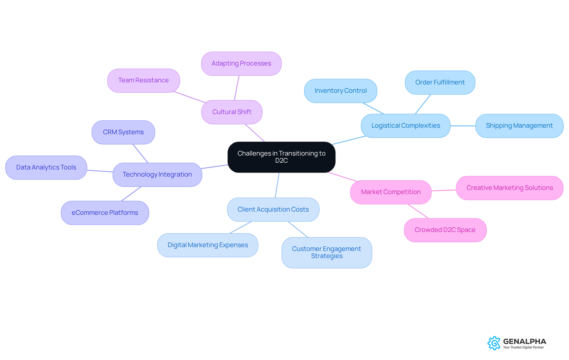 This mindmap shows the main challenges manufacturers face when switching to a direct-to-consumer model. Each branch represents a specific hurdle, and you can explore each one to understand the complexities involved in making this transition.