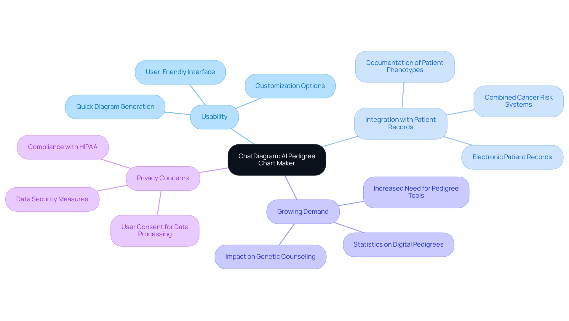 The central node represents the main tool, while the branches show different aspects like usability and privacy. Each sub-branch provides more details, helping you understand how ChatDiagram supports genetic counseling.
