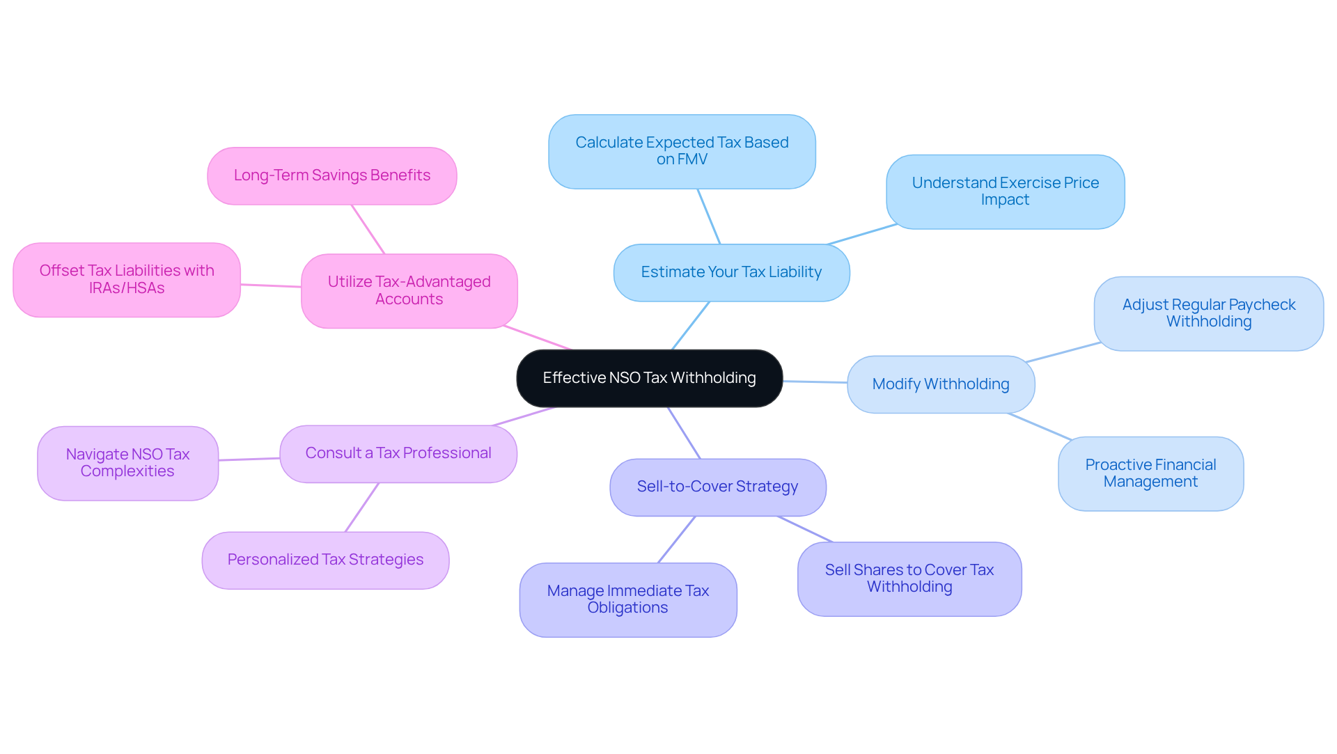 This mindmap shows various strategies to manage NSO tax withholding. Start at the center with the main topic, then follow the branches to explore each strategy. Each branch represents a different approach to help you navigate your tax obligations more effectively.