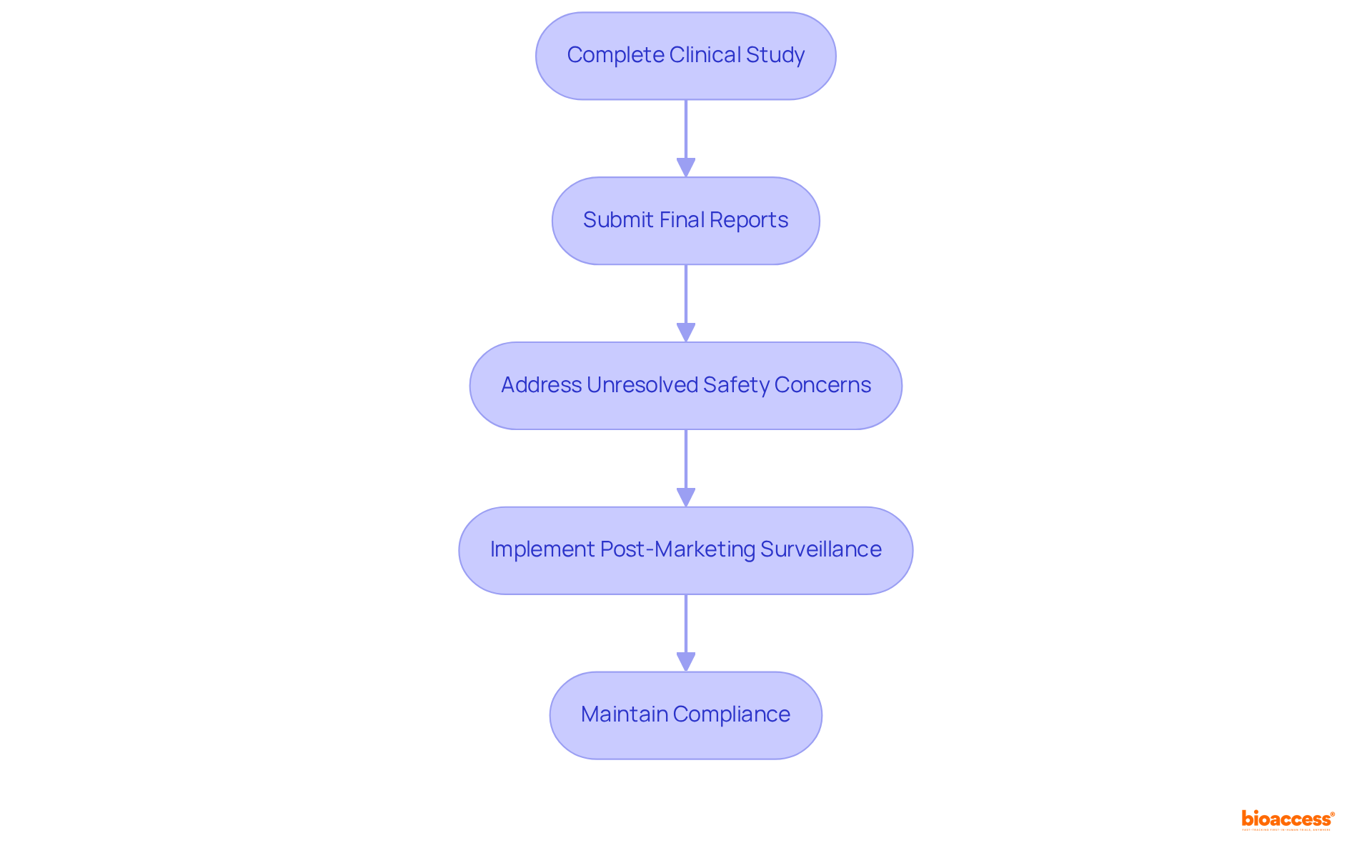 Each box represents a step sponsors must take after completing a clinical study. Follow the arrows to see how each obligation connects and builds upon the previous one. Each box represents a step sponsors must take after completing a clinical study. Follow the arrows to see how each obligation connects and builds upon the previous one.