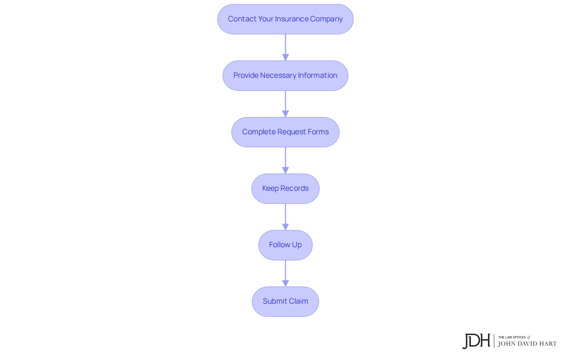 Each box represents a step in the claim filing process. Follow the arrows to see how each action leads to the next, guiding you through the entire process.