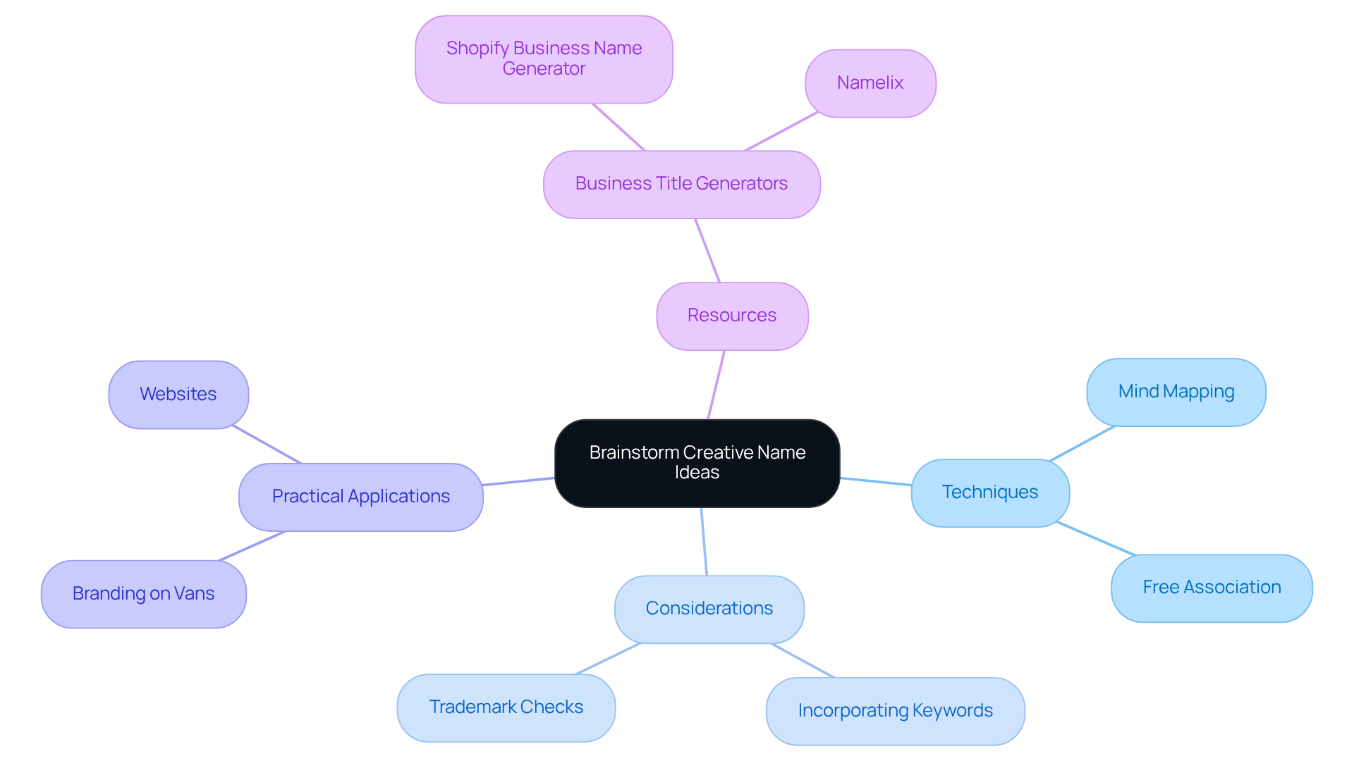 This mindmap helps visualize the process of brainstorming a name for your air conditioning company. Each branch shows different aspects to consider, from techniques to practical applications, making it easier to organize your thoughts.