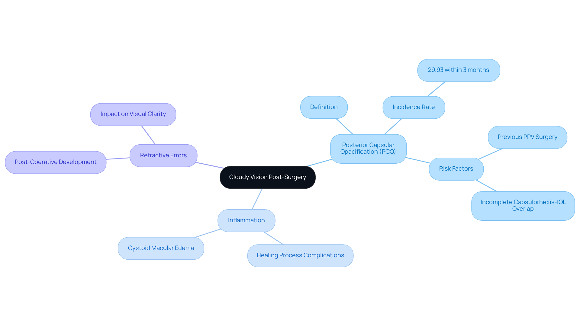 The central node represents the main issue of cloudy vision, while the branches show the different causes. Each color-coded branch helps you see how each factor contributes to the overall concern.