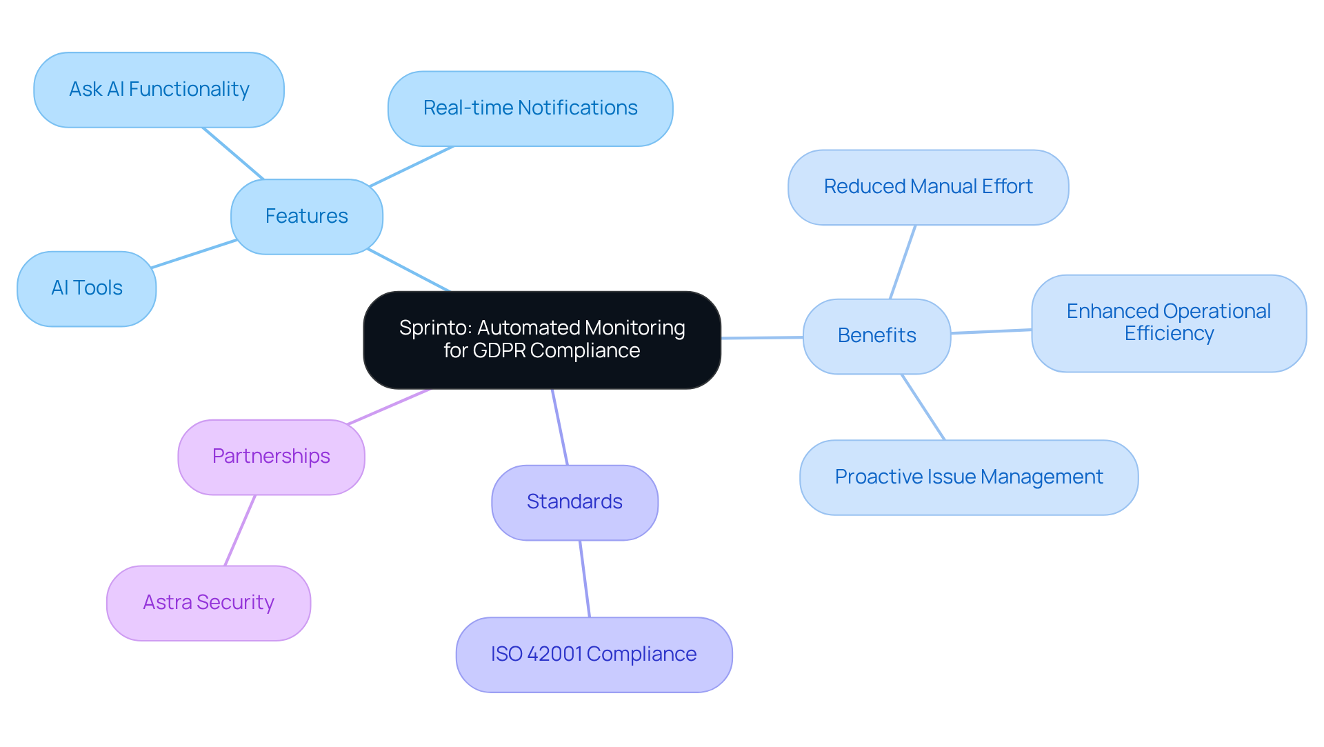 Start at the center with Sprinto's main focus, then explore the branches to see its features, benefits, adherence to standards, and strategic partnerships. Each branch represents a different aspect of how Sprinto supports GDPR compliance.