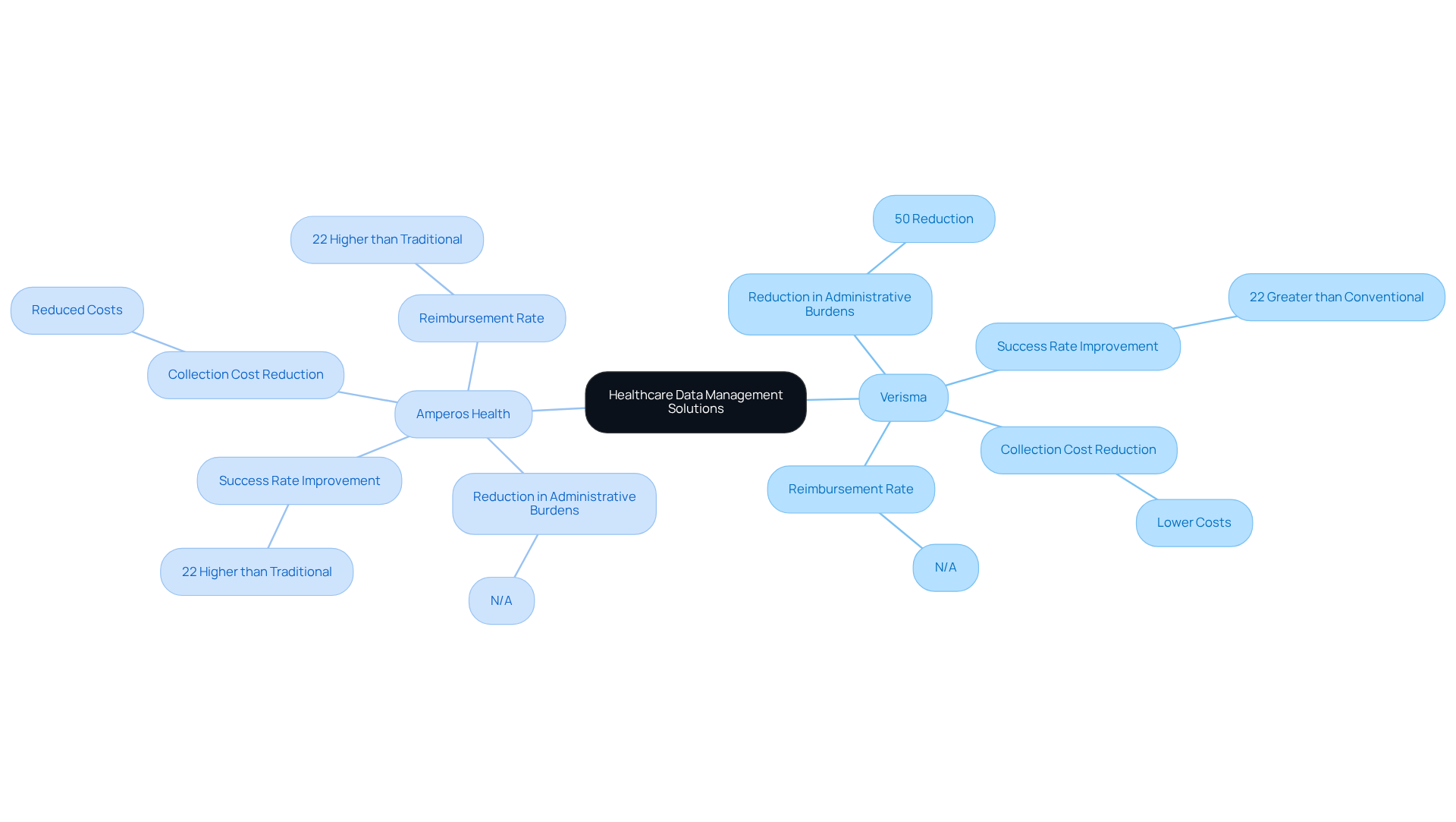 The central node represents the overall topic, while the branches show the two platforms and their features. Each feature highlights how Verisma and Amperos Health compare, making it easy to see which platform excels in specific areas. The central node represents the overall topic, while the branches show the two platforms and their features. Each feature highlights how Verisma and Amperos Health compare, making it easy to see which platform excels in specific areas.