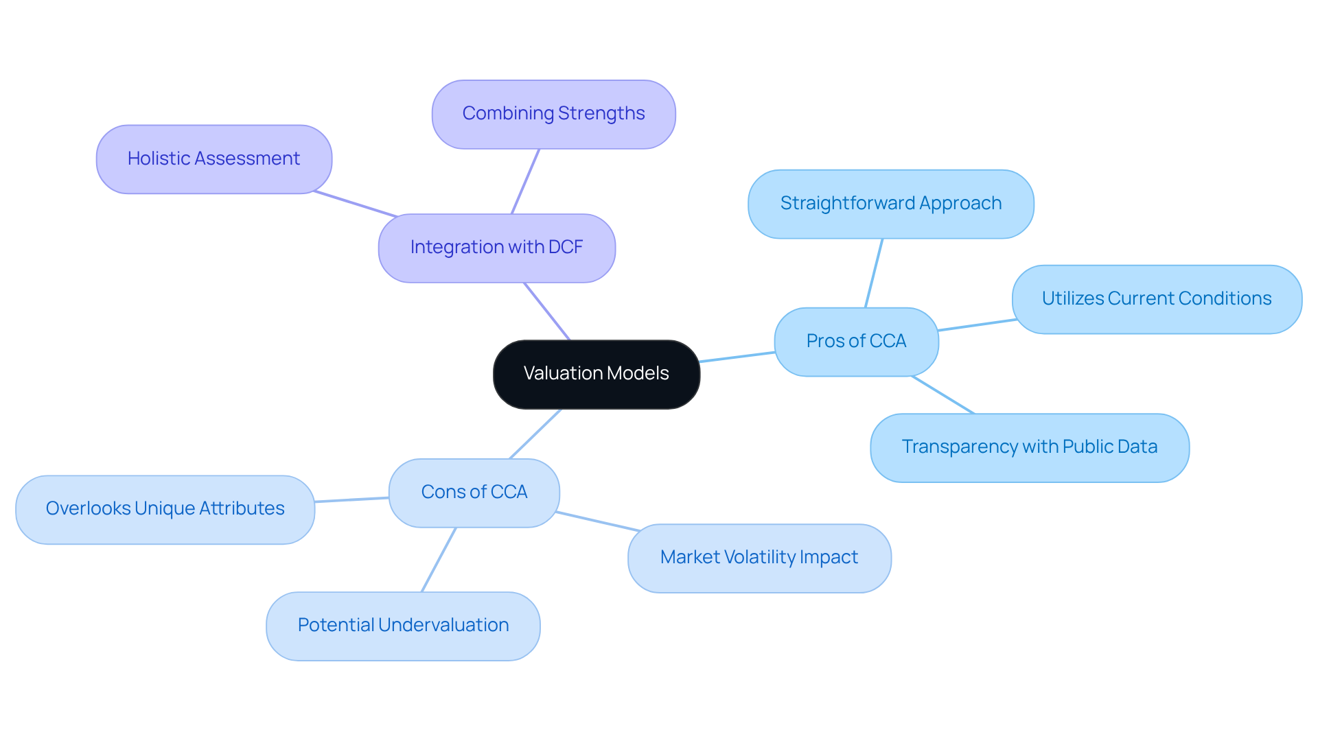 The central node represents the main topic of valuation models. The branches show the pros and cons of the Comparable Business Analysis, helping you understand its strengths and weaknesses. The integration with other models highlights how analysts can achieve a more accurate valuation.
