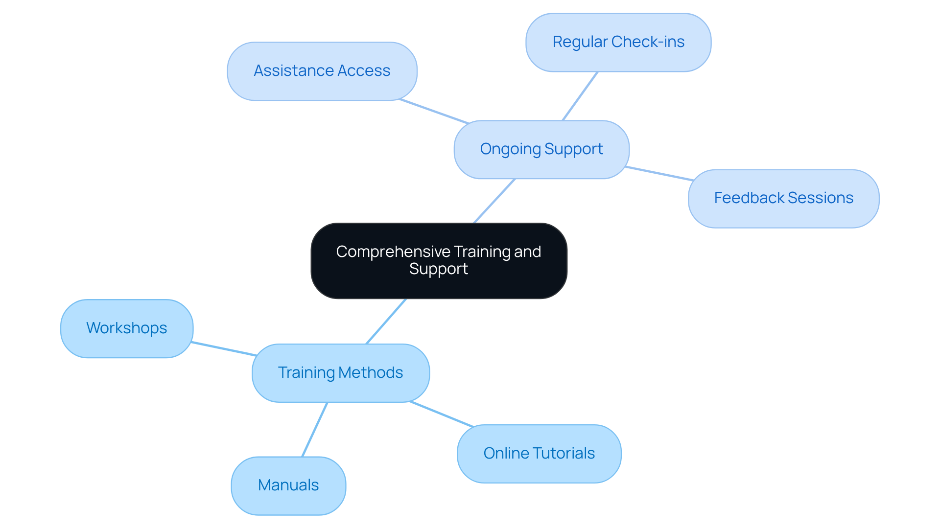 The center represents the overall goal of training and support. The branches show different methods and strategies to achieve this goal, helping you understand how each part contributes to effective use of the calendar.