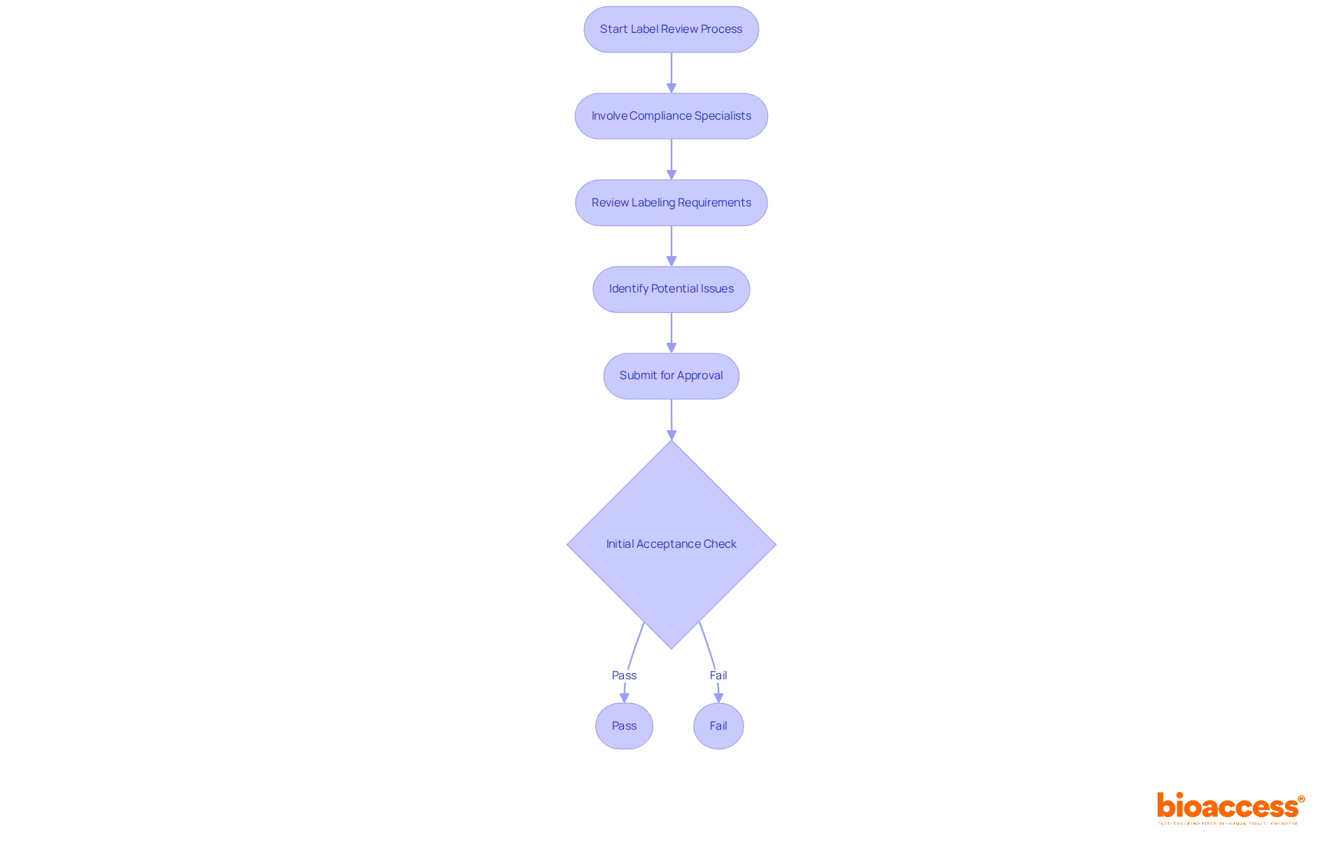 This flowchart outlines the steps involved in reviewing and approving medical device labels. Follow the arrows to see how each step connects, and note the decision points that indicate whether the submission passes or fails.