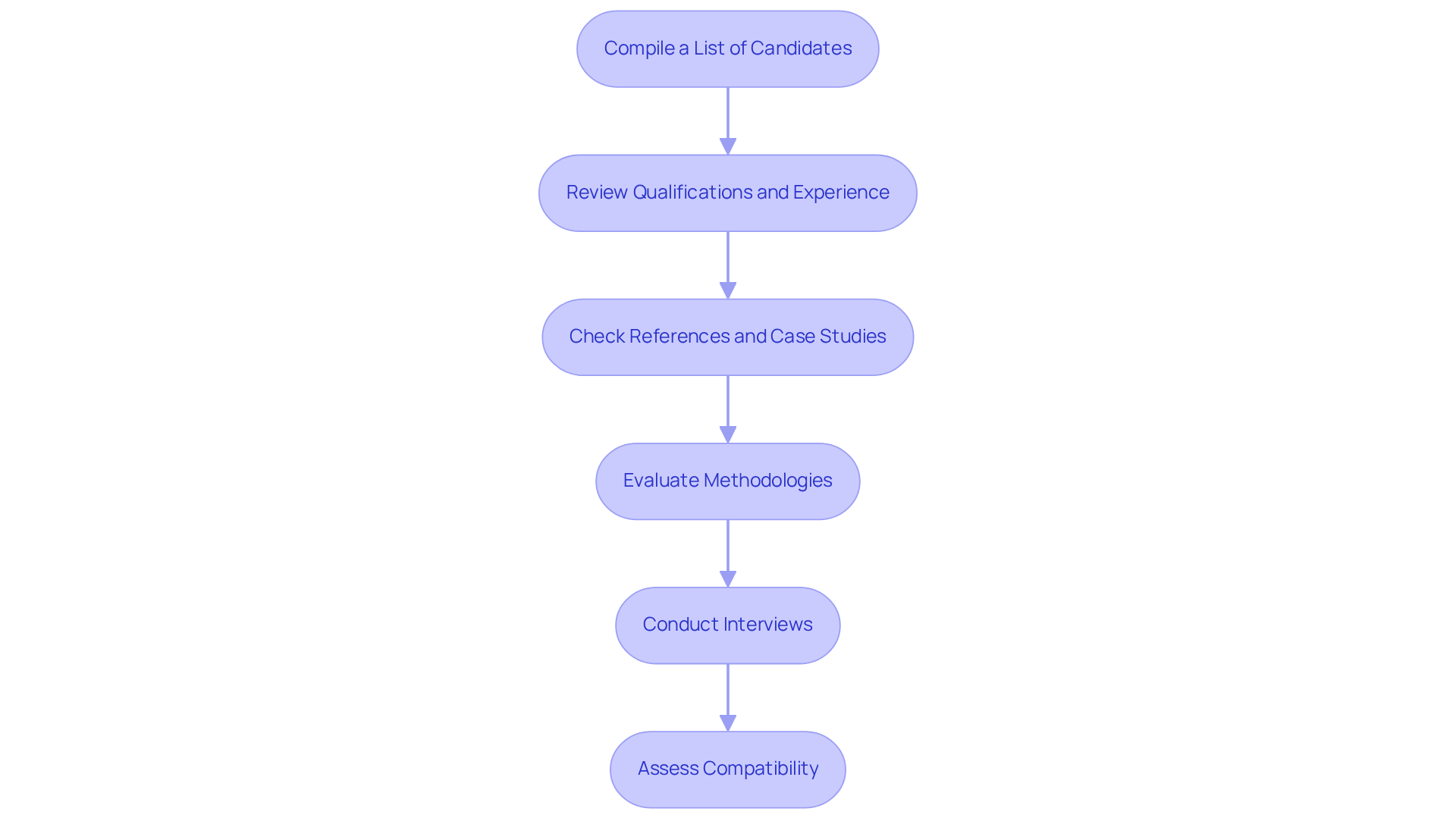 Each box represents a step in the process of finding the right patent valuation consultant. Follow the arrows to see how each step connects to the next, guiding you through the vetting process.
