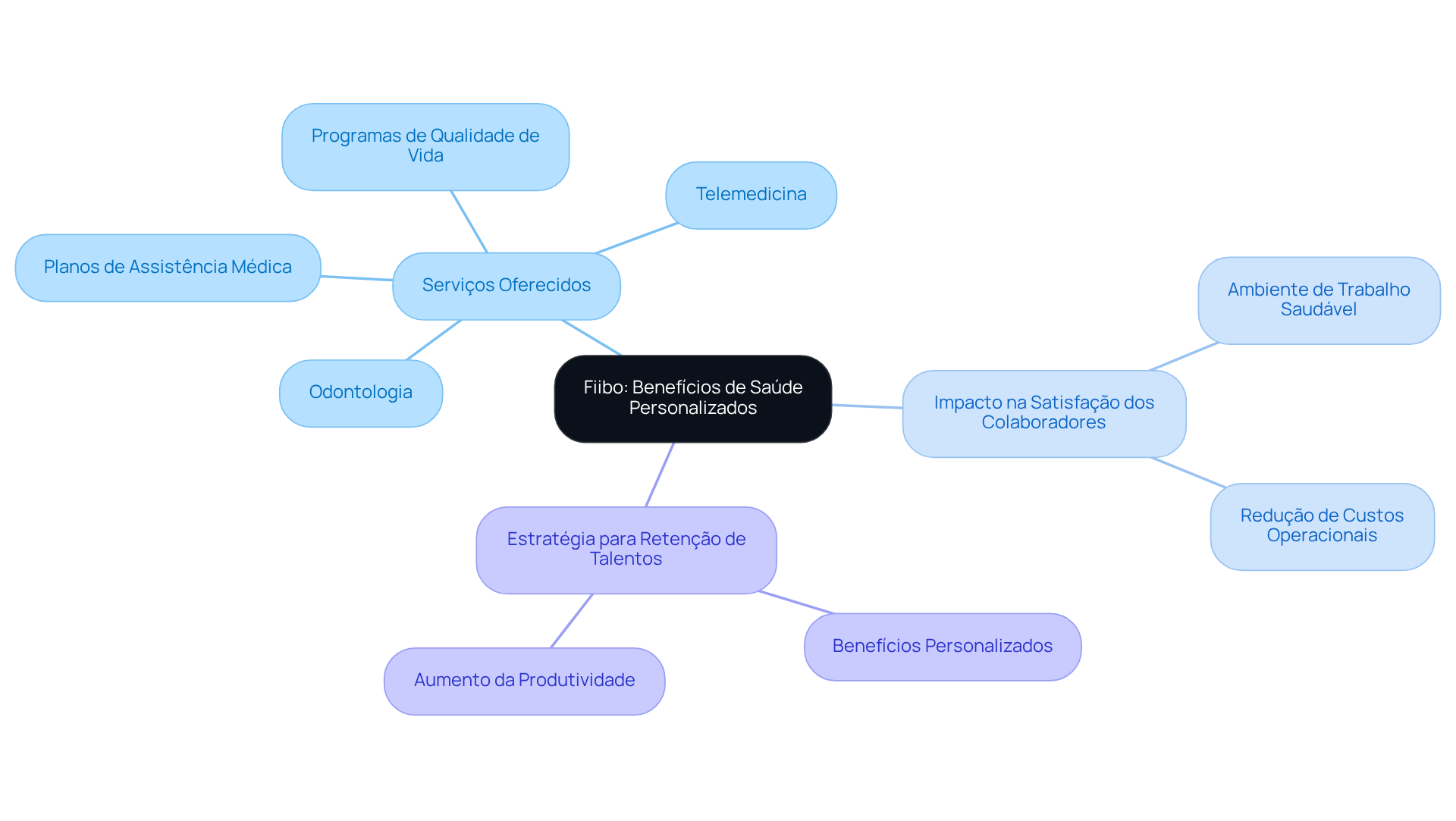 No centro, temos a plataforma Fiibo, e as ramificações mostram os diferentes serviços que ela oferece. Cada serviço é uma parte importante do bem-estar das startups, ajudando a criar um ambiente de trabalho mais saudável.