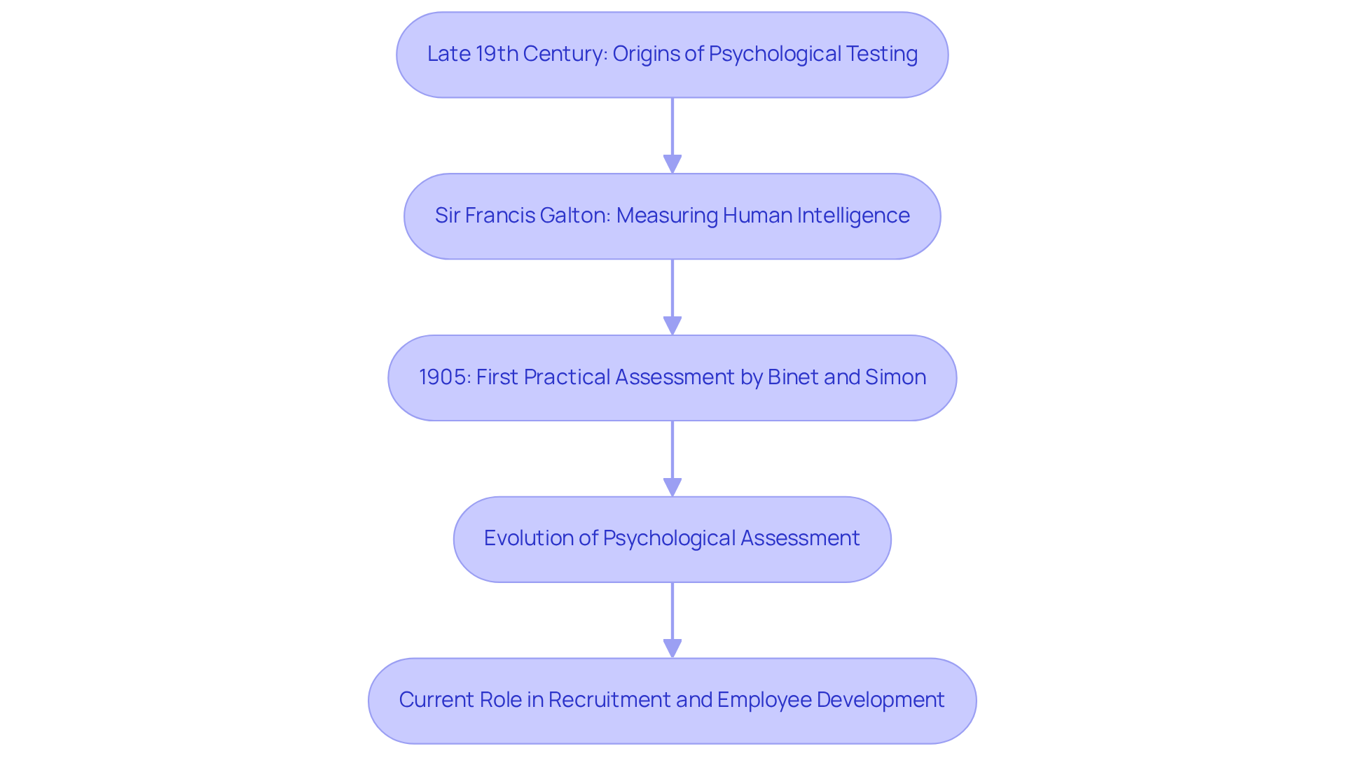 Each box represents a significant milestone in the history of psychometric testing. Follow the arrows to see how the field has developed over time, from its origins to its current applications. Each box represents a significant milestone in the history of psychometric testing. Follow the arrows to see how the field has developed over time, from its origins to its current applications.