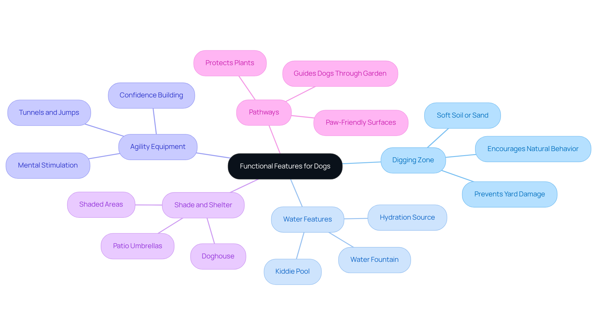 The center represents the main theme of enhancing your yard for dogs, while each branch shows a specific feature. Follow the branches to learn about each feature's purpose and benefits for your furry friends.
