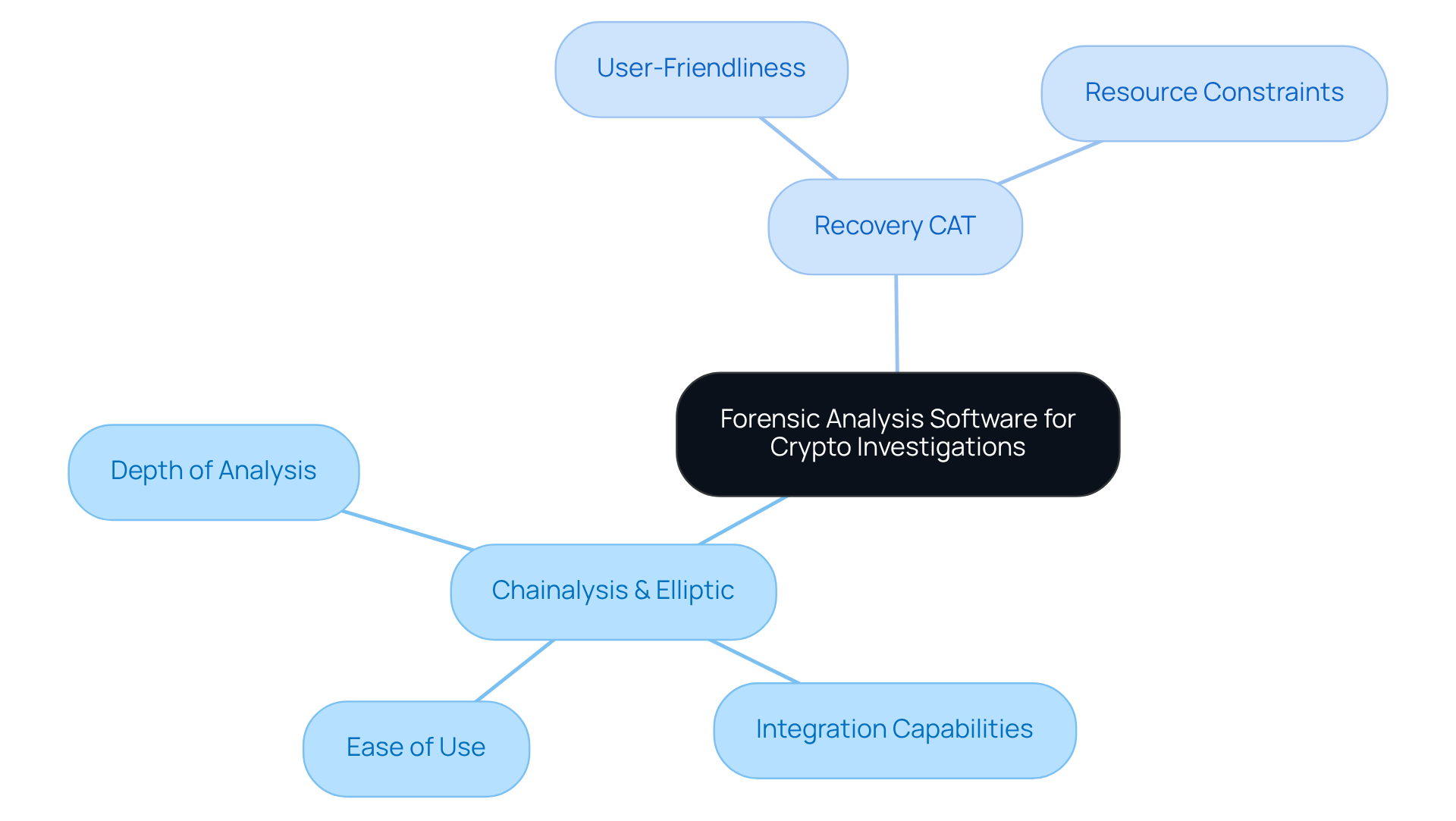 The central node represents the overall topic, while the branches show different software options and their key features. This helps you see which tools might be best suited for specific investigative needs.