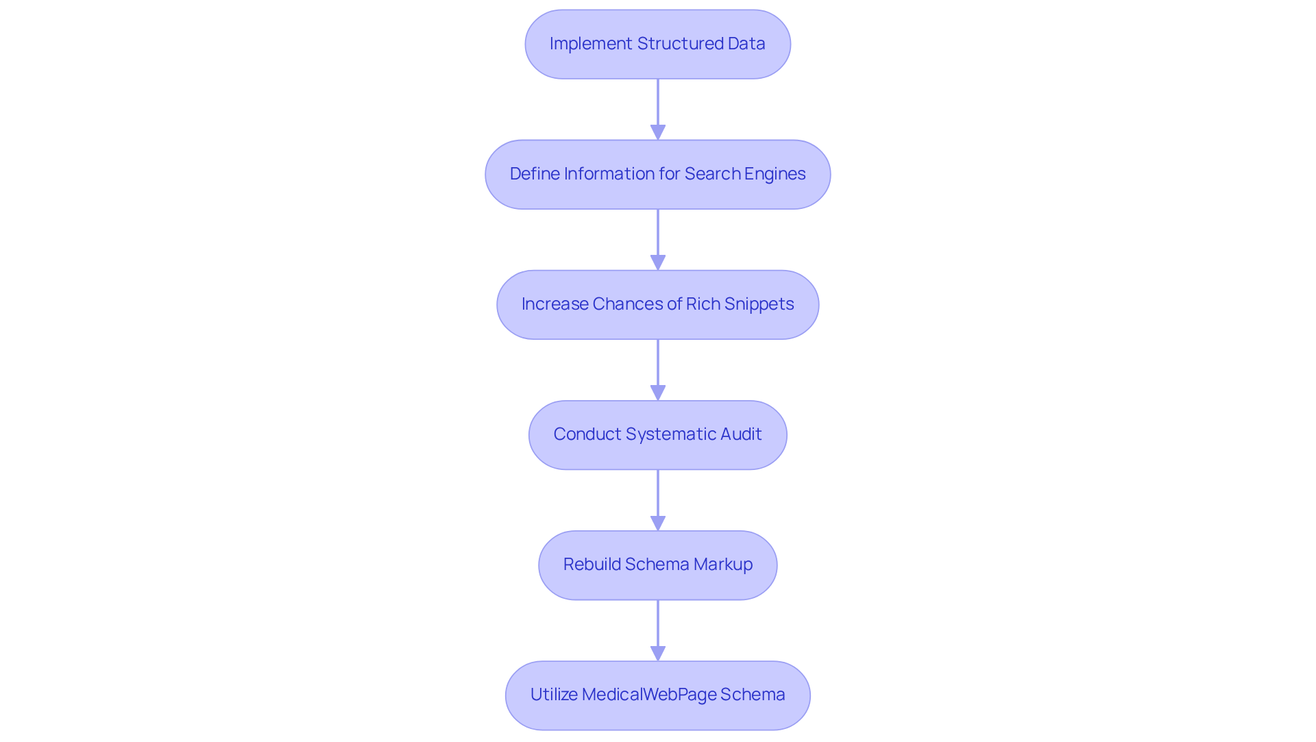Follow the arrows to see how to enhance your research's visibility. Each box represents a key step in the process, from defining your data to utilizing specific schemas.