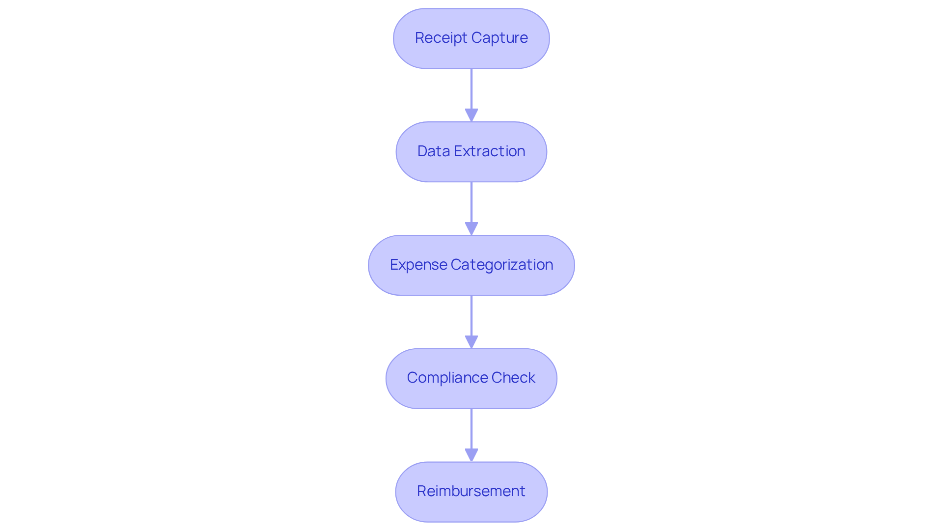 This flowchart shows how Expensify automates the expense management process. Start at 'Receipt Capture' and follow the arrows to see how each step leads to the next, making the whole process more efficient and accurate. This flowchart shows how Expensify automates the expense management process. Start at 'Receipt Capture' and follow the arrows to see how each step leads to the next, making the whole process more efficient and accurate.