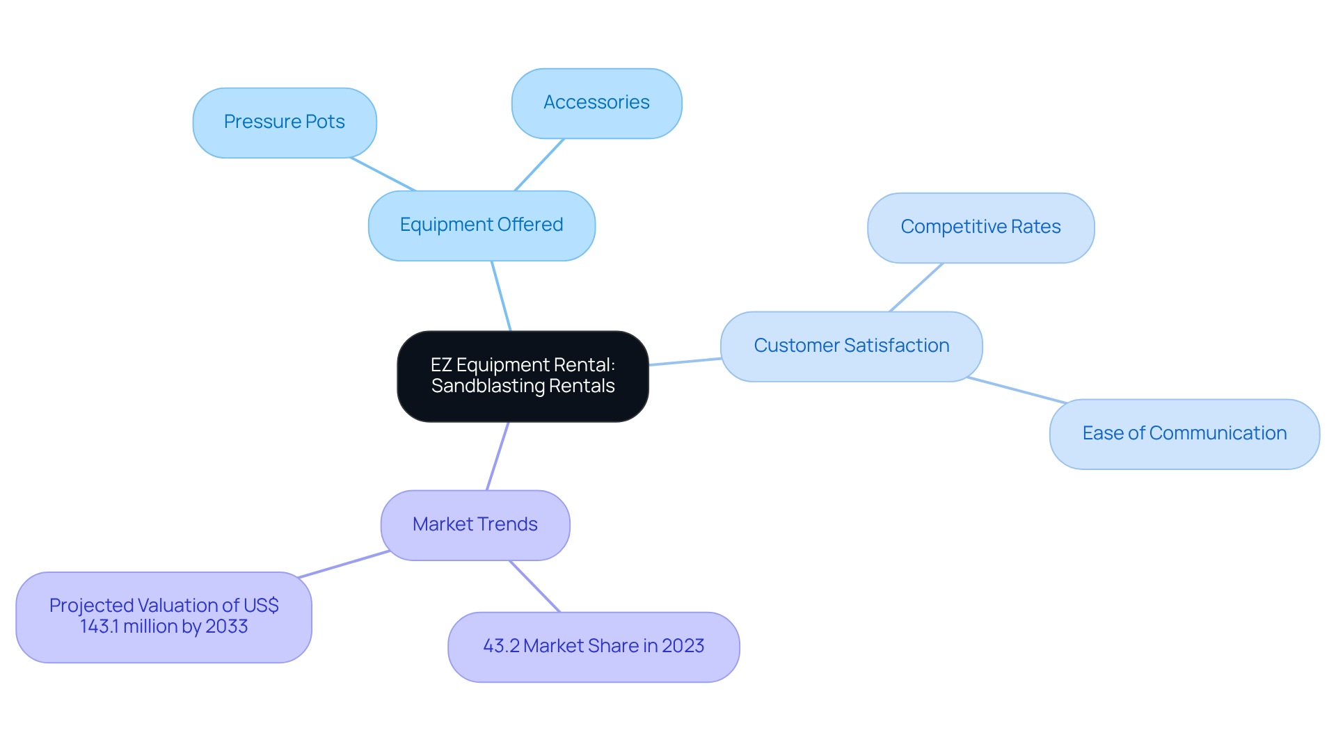 The central node shows the main topic, and branches represent different aspects of the rental service. Each color-coded branch leads to specific details, helping you see the connections and understand the overall picture.