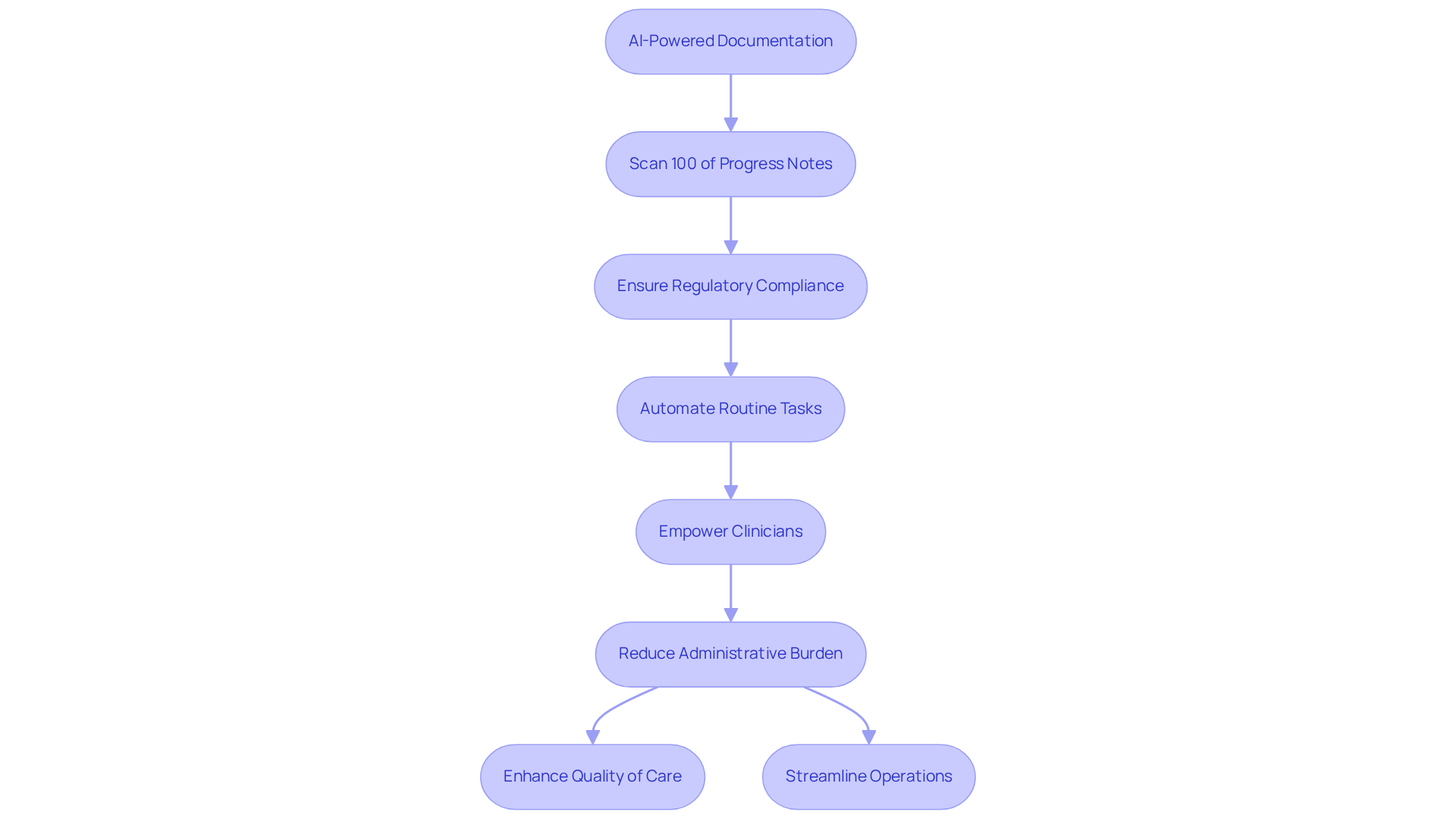 Follow the arrows to see how AI transforms the documentation process, from scanning notes to improving patient care and reducing costs.