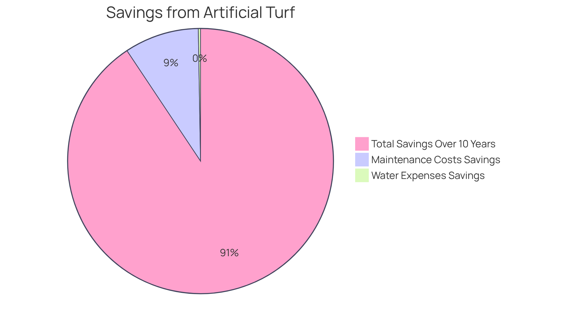 Each segment of the pie shows a different type of savings. The bigger the segment, the more significant the savings in that category. Water expenses savings show how much less you spend on irrigation, maintenance costs savings reflect the reduction in upkeep, and total savings highlight the overall financial benefit over ten years.